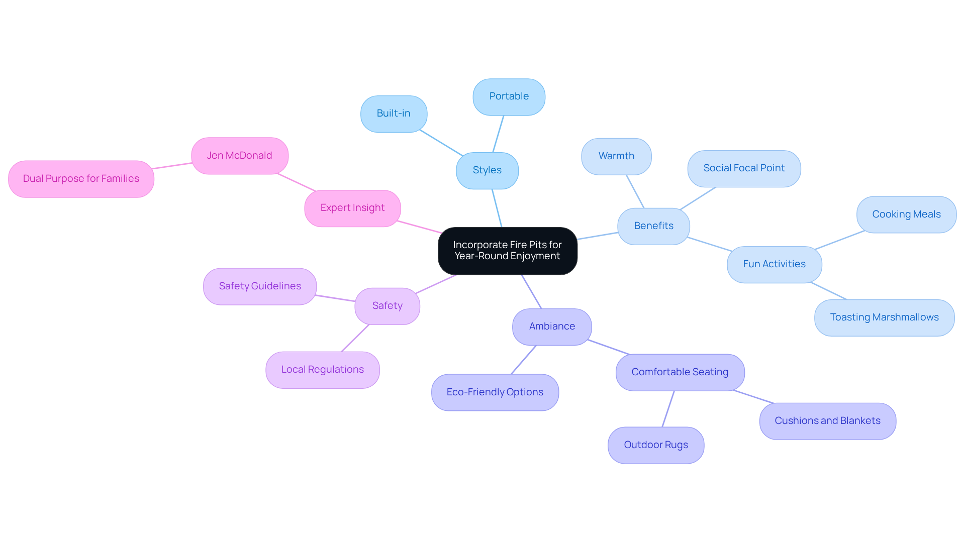 This mindmap shows how fire pits can transform your outdoor experience. Start at the center with the main idea, then explore the different styles, benefits, and safety considerations. Each branch leads to more specific ideas, helping you understand how to make the most of your fire pit.