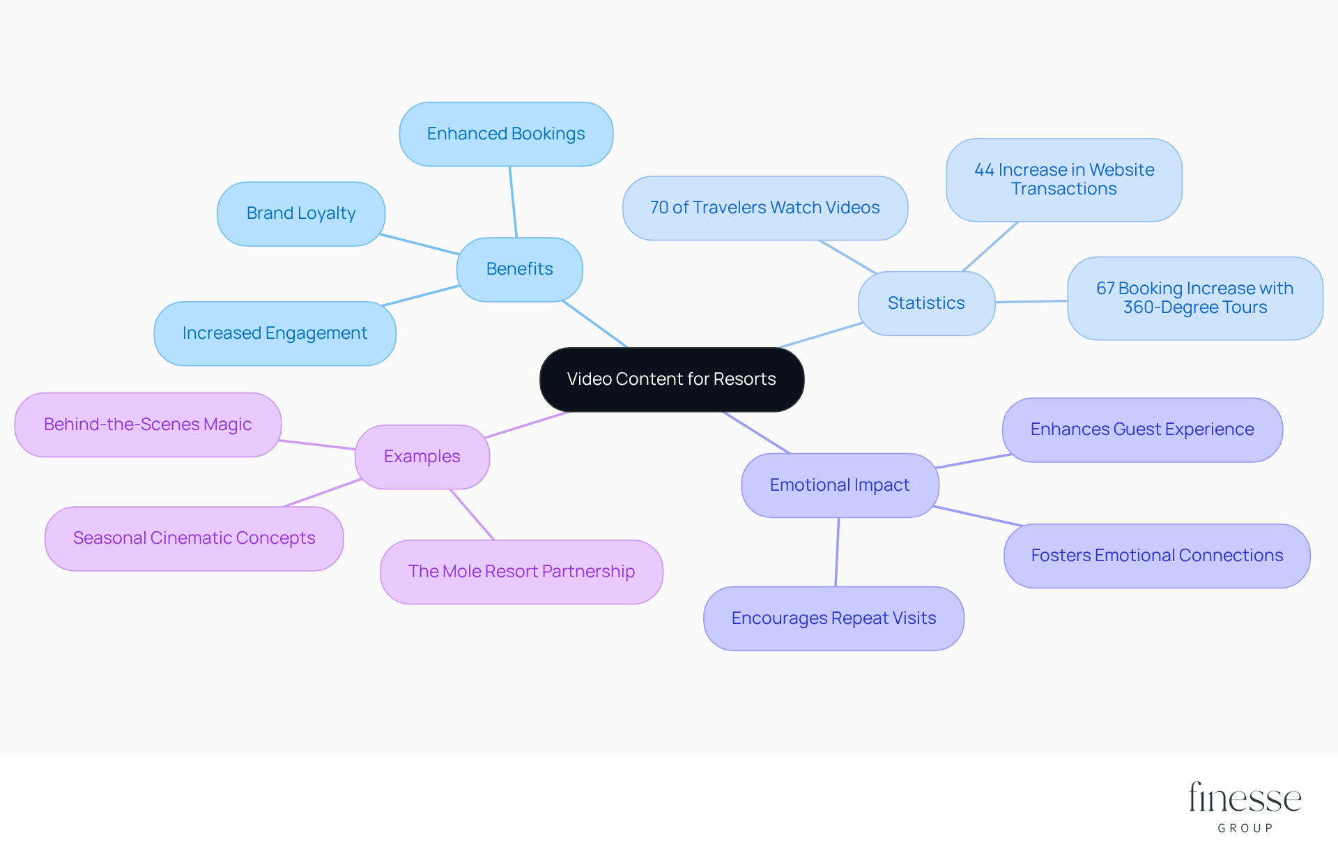 The center represents the main idea of using video for storytelling. Each branch explores a different aspect, revealing how video can boost engagement, influence decisions, and provide examples of success in the hospitality industry.