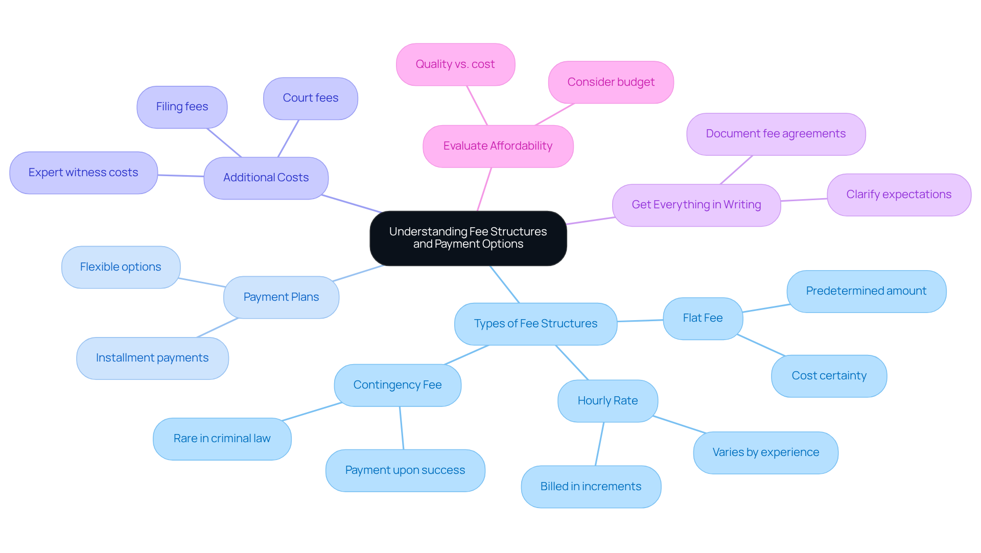 This mindmap helps you navigate the different aspects of hiring a lawyer. Start at the center with the main topic, then explore each branch to learn about fee types, payment options, and important considerations. Each color-coded branch represents a key area, making it simple to see how everything connects. This mindmap helps you navigate the different aspects of hiring a lawyer. Start at the center with the main topic, then explore each branch to learn about fee types, payment options, and important considerations. Each color-coded branch represents a key area, making it simple to see how everything connects.