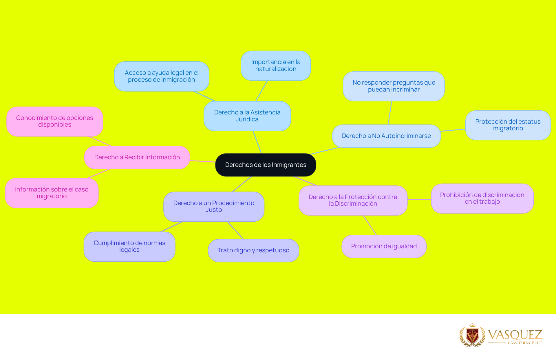 El nodo central representa el tema principal, mientras que las ramas muestran los derechos específicos. Cada descripción ayuda a entender la importancia de cada derecho en el contexto de la inmigración.