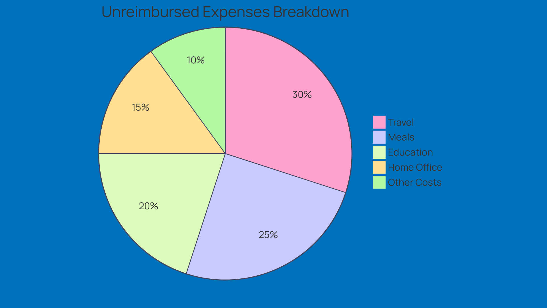 Each slice of the pie represents a type of unreimbursed partnership expense. The bigger the slice, the more significant that expense type is in the overall picture of UPE. This helps you see where your costs might be coming from and how they can impact your tax deductions.