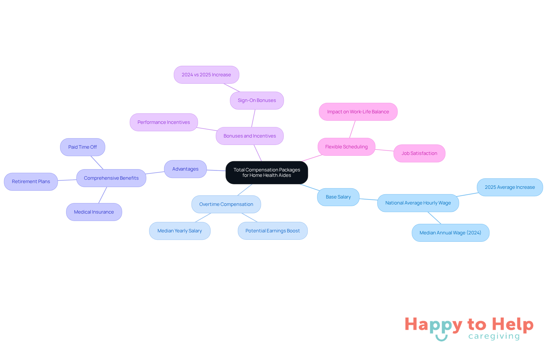 The central node represents the overall compensation package, while each branch shows a different aspect of compensation. Sub-branches provide more details, helping you understand how each part contributes to a caregiver's financial stability.