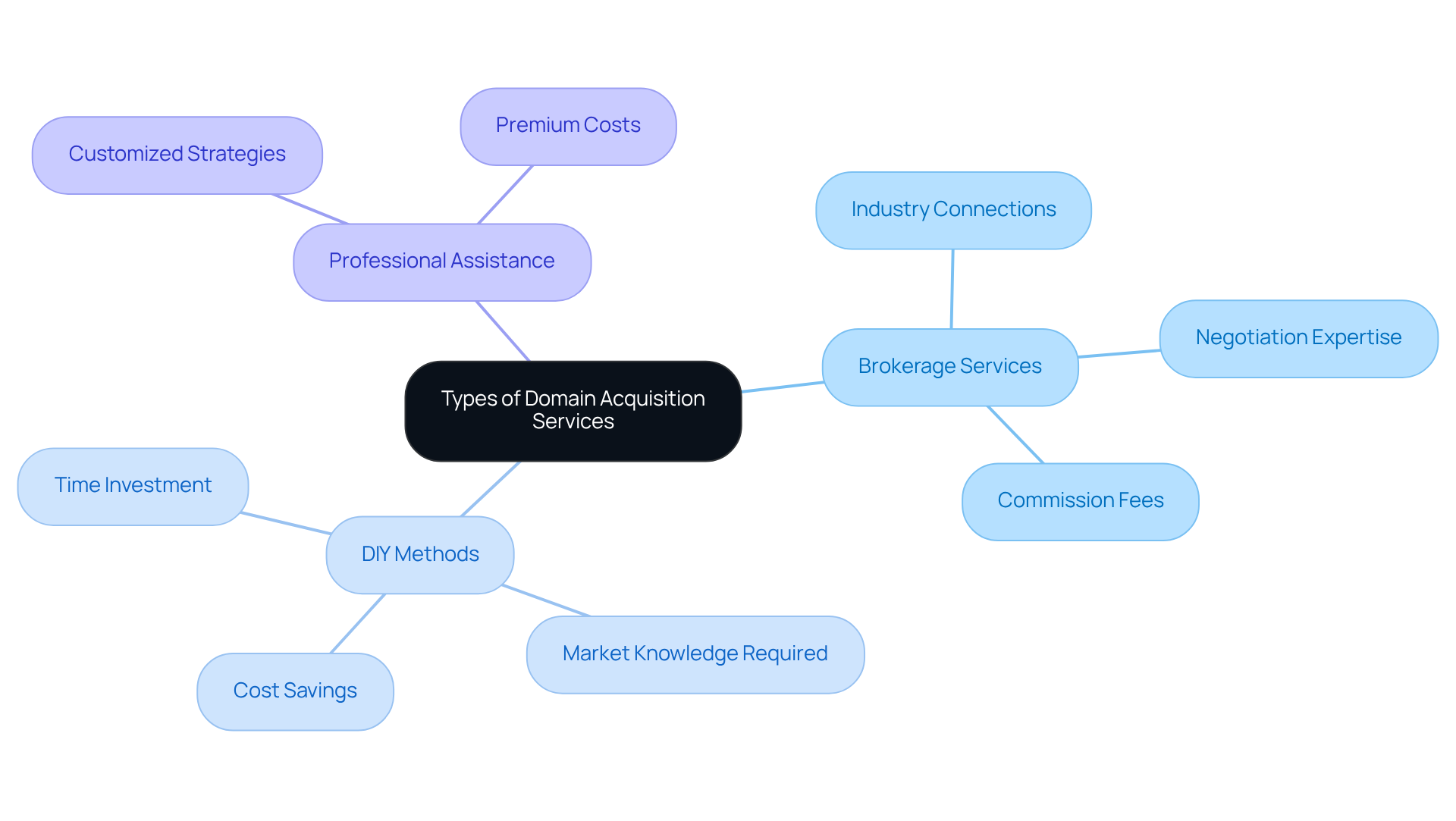 This mindmap shows the different types of domain acquisition services available to entrepreneurs. Each branch represents a service type, with sub-points highlighting their key features and considerations. Follow the branches to understand the pros and cons of each option.