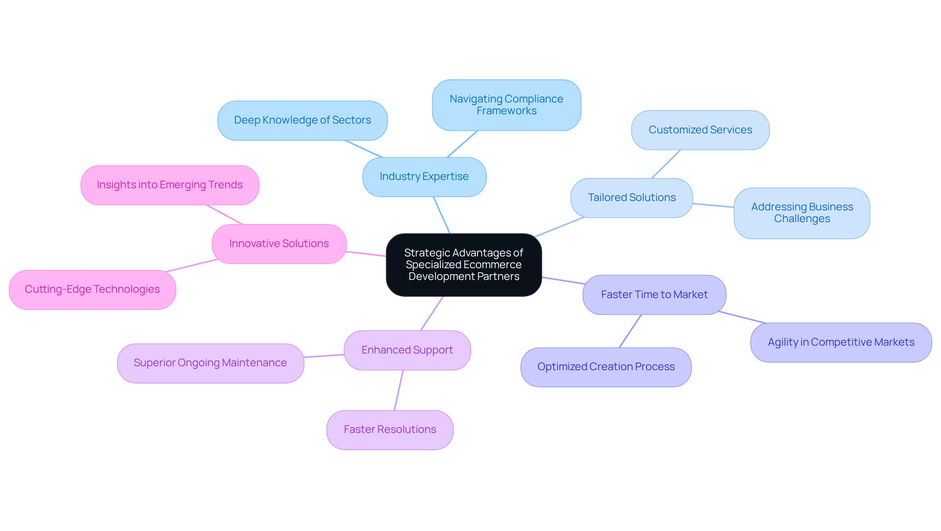 This mindmap illustrates the key benefits of choosing specialized ecommerce development partners. Each branch represents a different advantage, and the sub-branches provide more detail on why these advantages matter. Follow the branches to see how each point connects back to the central theme. This mindmap illustrates the key benefits of choosing specialized ecommerce development partners. Each branch represents a different advantage, and the sub-branches provide more detail on why these advantages matter. Follow the branches to see how each point connects back to the central theme.