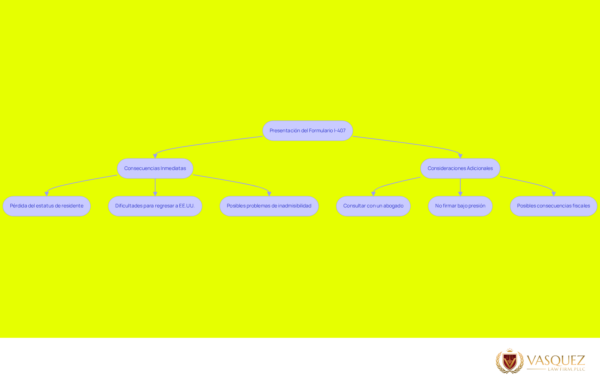 Este diagrama muestra el proceso de renuncia y lo que debes considerar. Cada caja representa un paso o una decisión, y las flechas muestran cómo cada opción puede llevar a consecuencias o consideraciones diferentes.