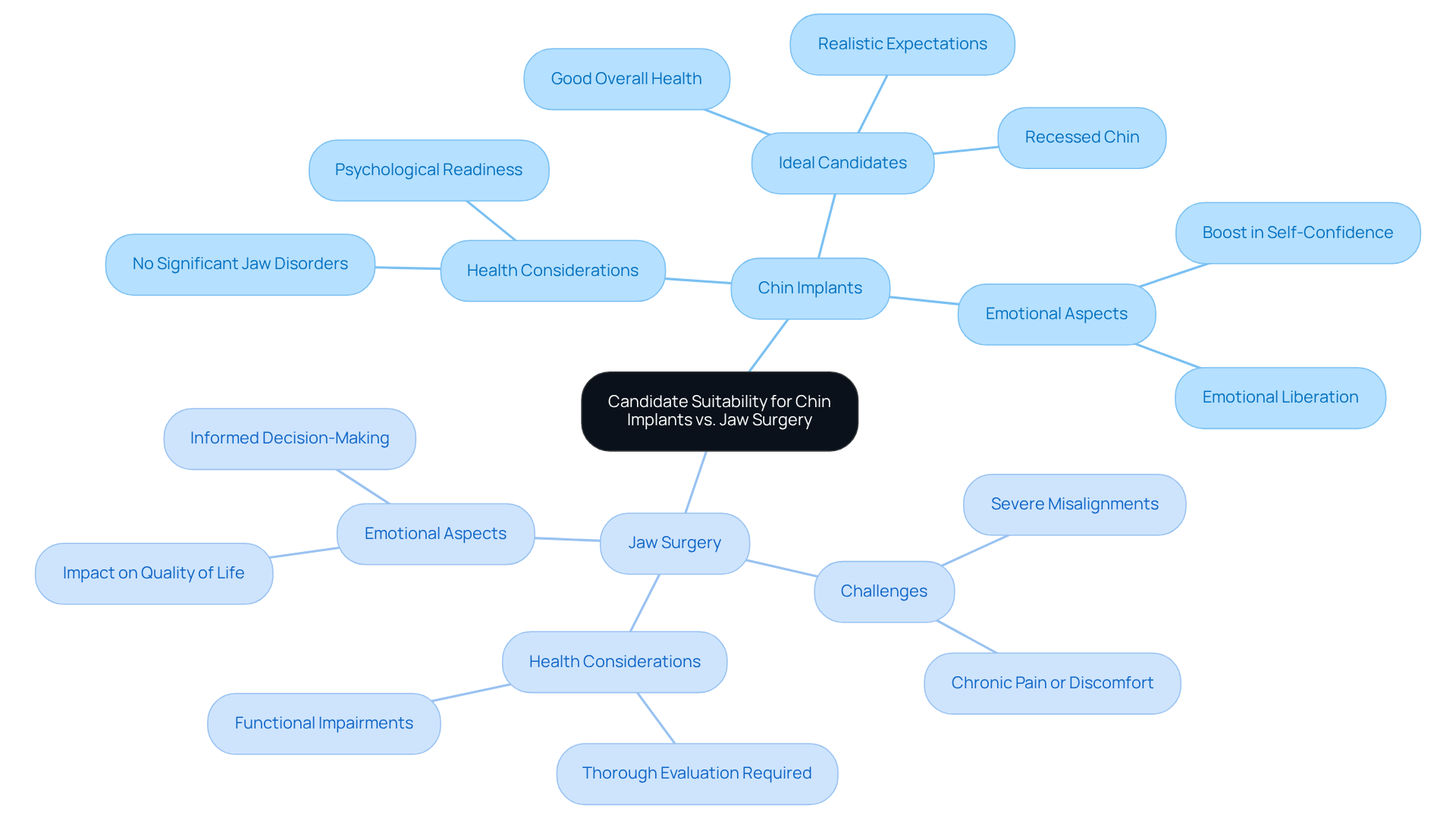 The central node represents the overall topic, while the branches show the two main options. Each sub-branch provides specific details about the candidates' characteristics and considerations for each procedure. This layout helps you understand the differences and similarities in a clear and organized way. The central node represents the overall topic, while the branches show the two main options. Each sub-branch provides specific details about the candidates' characteristics and considerations for each procedure. This layout helps you understand the differences and similarities in a clear and organized way.