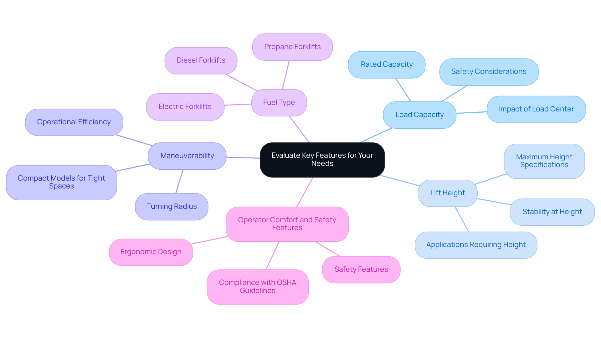 The central node represents the main topic, while the branches show different features to consider. Each sub-branch provides more details about those features, helping you understand what to look for when choosing a forklift.