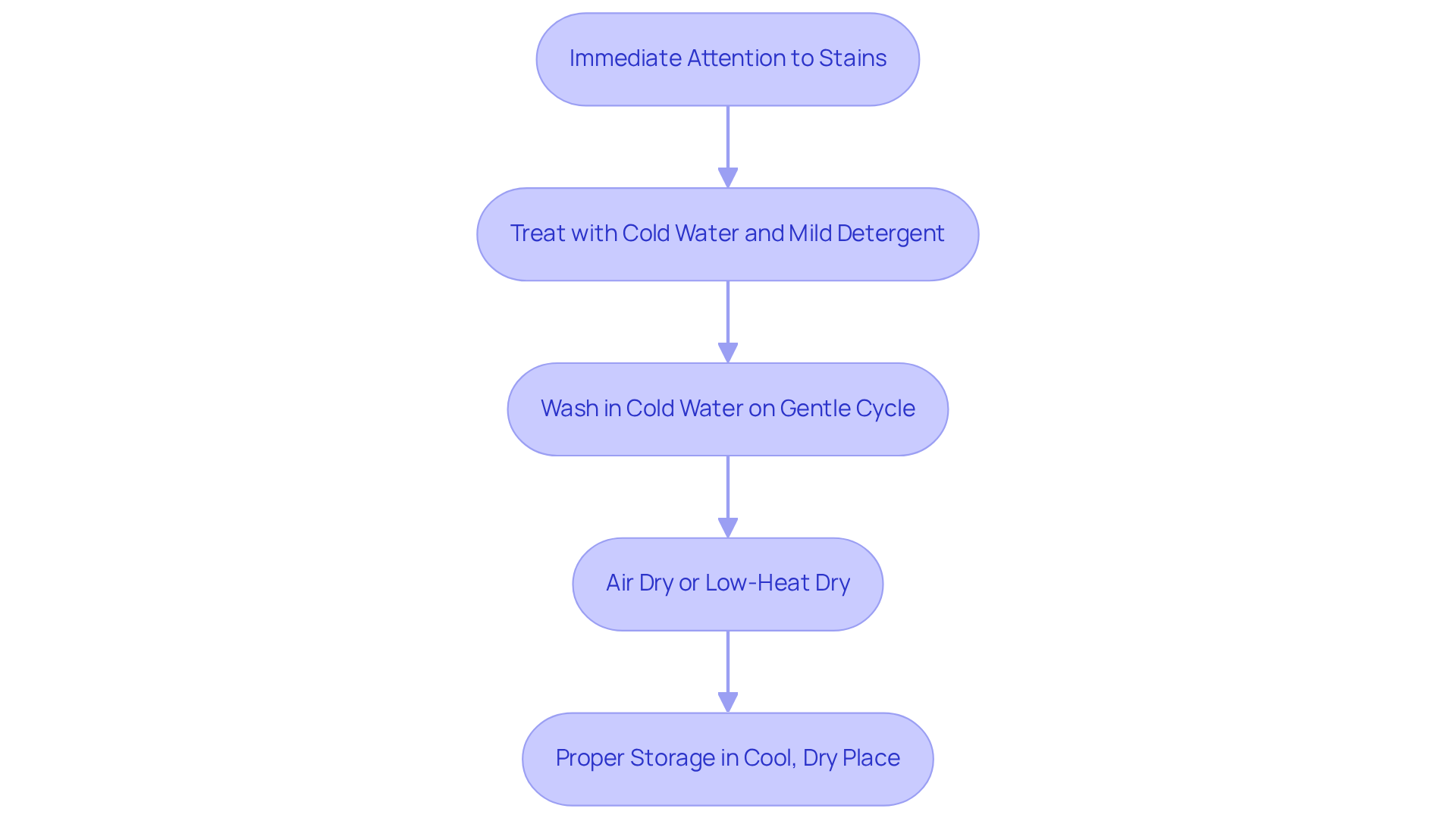 Each box represents a step in the cleaning and maintenance process. Follow the arrows to see the order of actions that help keep tablecloths in great condition.