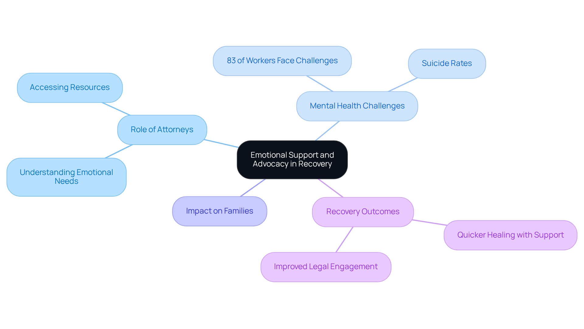 This mindmap illustrates how emotional support is crucial in recovery. Start at the center with the main theme, then explore how it connects to various aspects like the role of attorneys, mental health challenges, and the effects on families. Each branch represents a key area, showing how they relate to the overall recovery process. This mindmap illustrates how emotional support is crucial in recovery. Start at the center with the main theme, then explore how it connects to various aspects like the role of attorneys, mental health challenges, and the effects on families. Each branch represents a key area, showing how they relate to the overall recovery process.