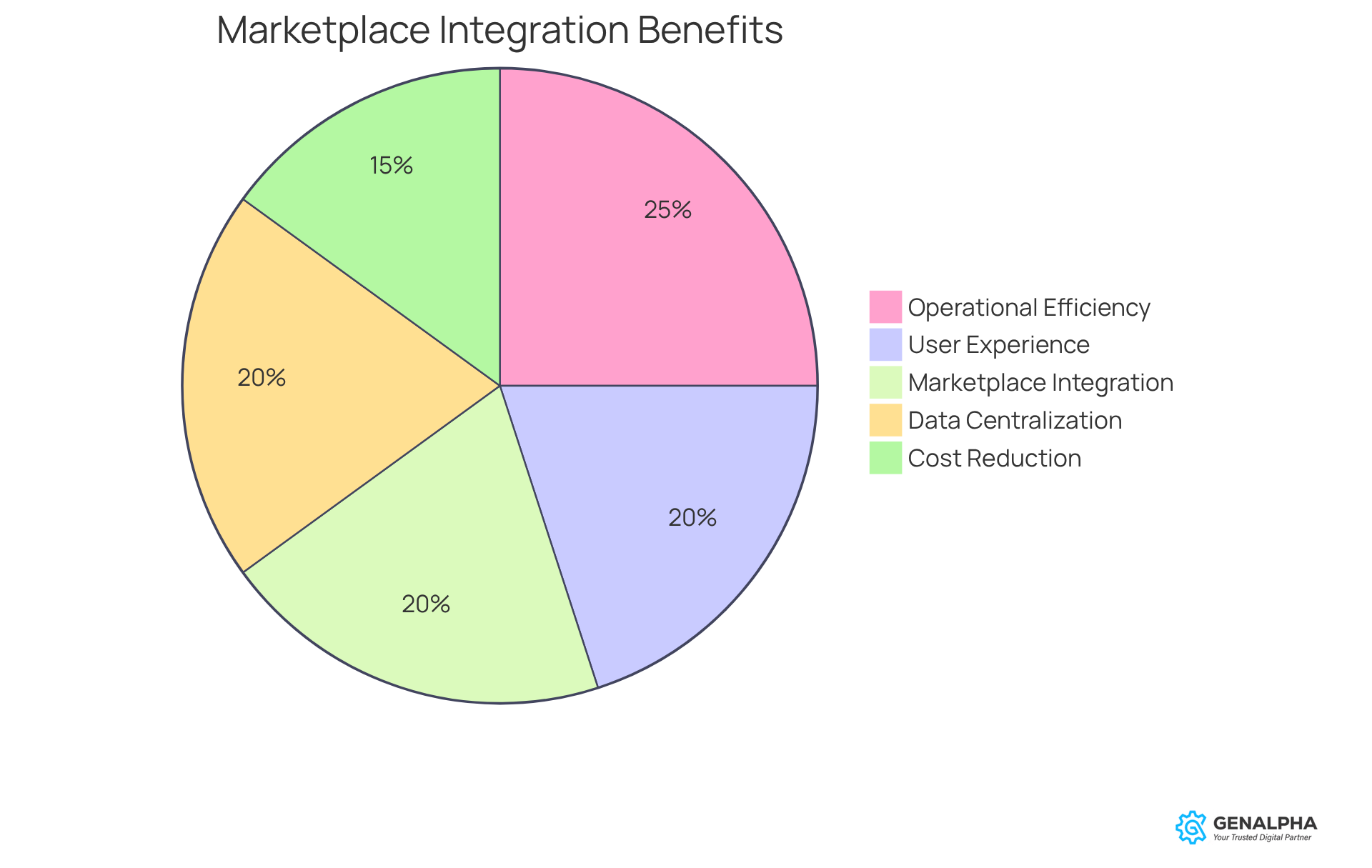 Each slice of the pie represents a key benefit of marketplace integration. The larger the slice, the more significant the benefit is to manufacturers. This helps you see at a glance how each advantage contributes to overall operational success.