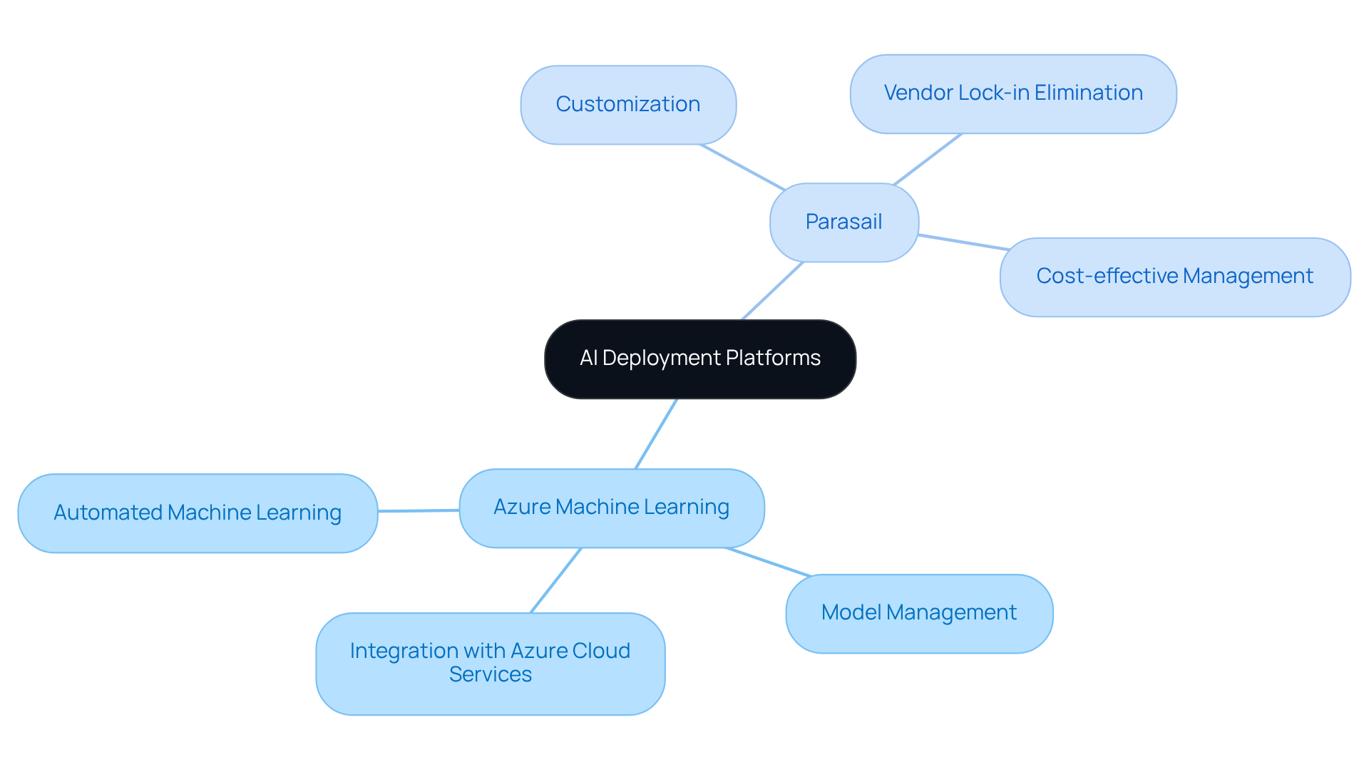 The central node represents the main topic of AI deployment platforms. Each branch shows a different platform, with further branches detailing their specific features and benefits. This layout helps you see how each platform contributes to scalable AI solutions. The central node represents the main topic of AI deployment platforms. Each branch shows a different platform, with further branches detailing their specific features and benefits. This layout helps you see how each platform contributes to scalable AI solutions.