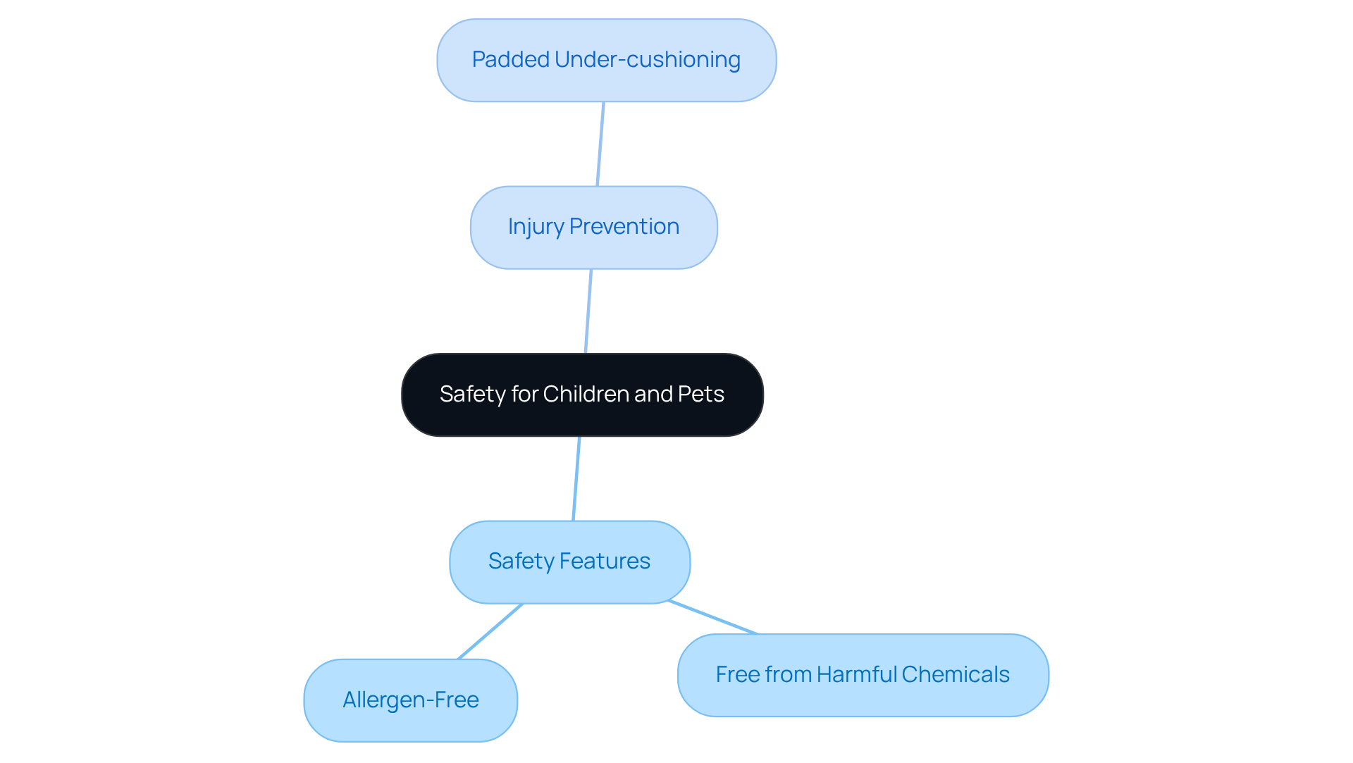 The center shows the main focus on safety, with branches detailing specific features that make synthetic turf a safe choice for kids and pets. Each branch highlights an important aspect of safety.