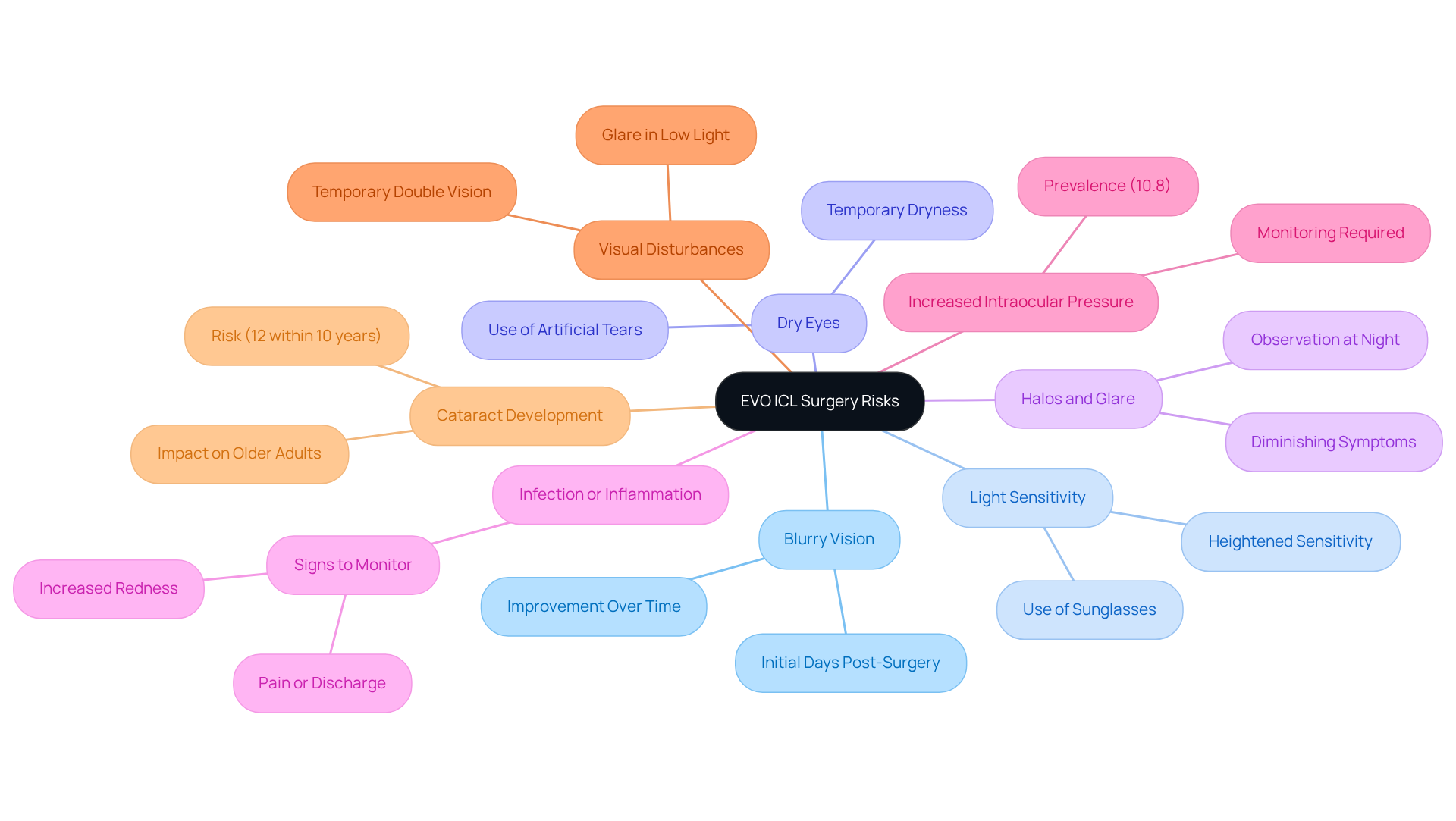 This mindmap illustrates the various risks associated with EVO ICL surgery. Each branch represents a specific risk, and you can follow the branches to see more details about each one. The central node is the main topic, while the branches help you understand the different aspects of recovery and what to expect.