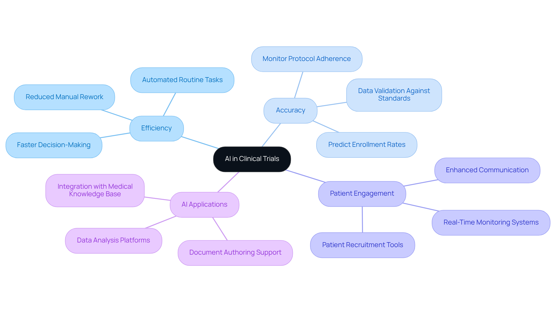 This mindmap starts with the central idea of AI in clinical trials. Each branch represents a key benefit or application of AI, showing how they contribute to improving clinical research processes. Follow the branches to explore how AI can help in various stages of trials. This mindmap starts with the central idea of AI in clinical trials. Each branch represents a key benefit or application of AI, showing how they contribute to improving clinical research processes. Follow the branches to explore how AI can help in various stages of trials.