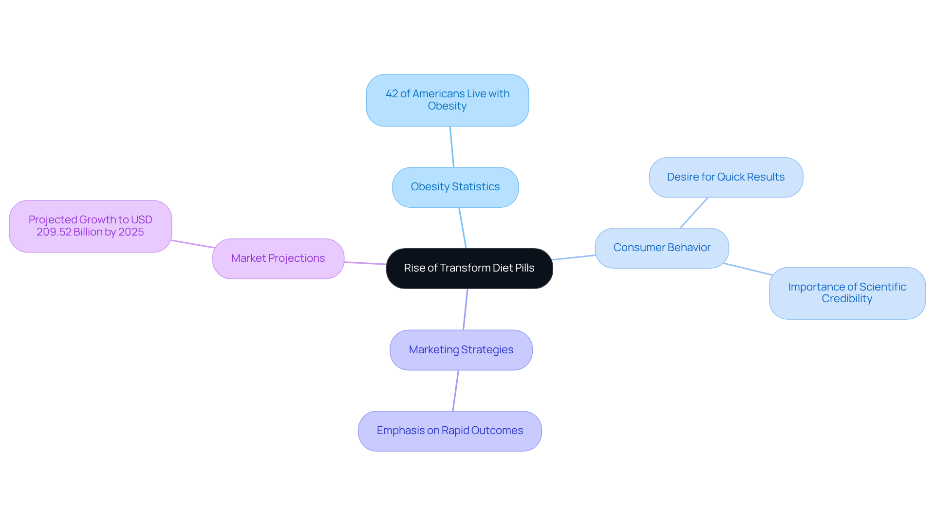 The central idea is the rise of diet pills, with branches showing related topics like obesity rates and consumer motivations. Each branch helps you see how these factors connect to the overall trend. The central idea is the rise of diet pills, with branches showing related topics like obesity rates and consumer motivations. Each branch helps you see how these factors connect to the overall trend.