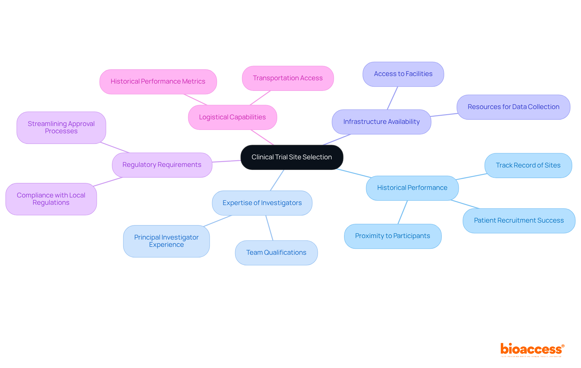 Start at the center with the main topic of site selection, then explore each branch to see the critical factors that influence the decision-making process. Each branch represents a key consideration, and the sub-branches provide additional details or examples.