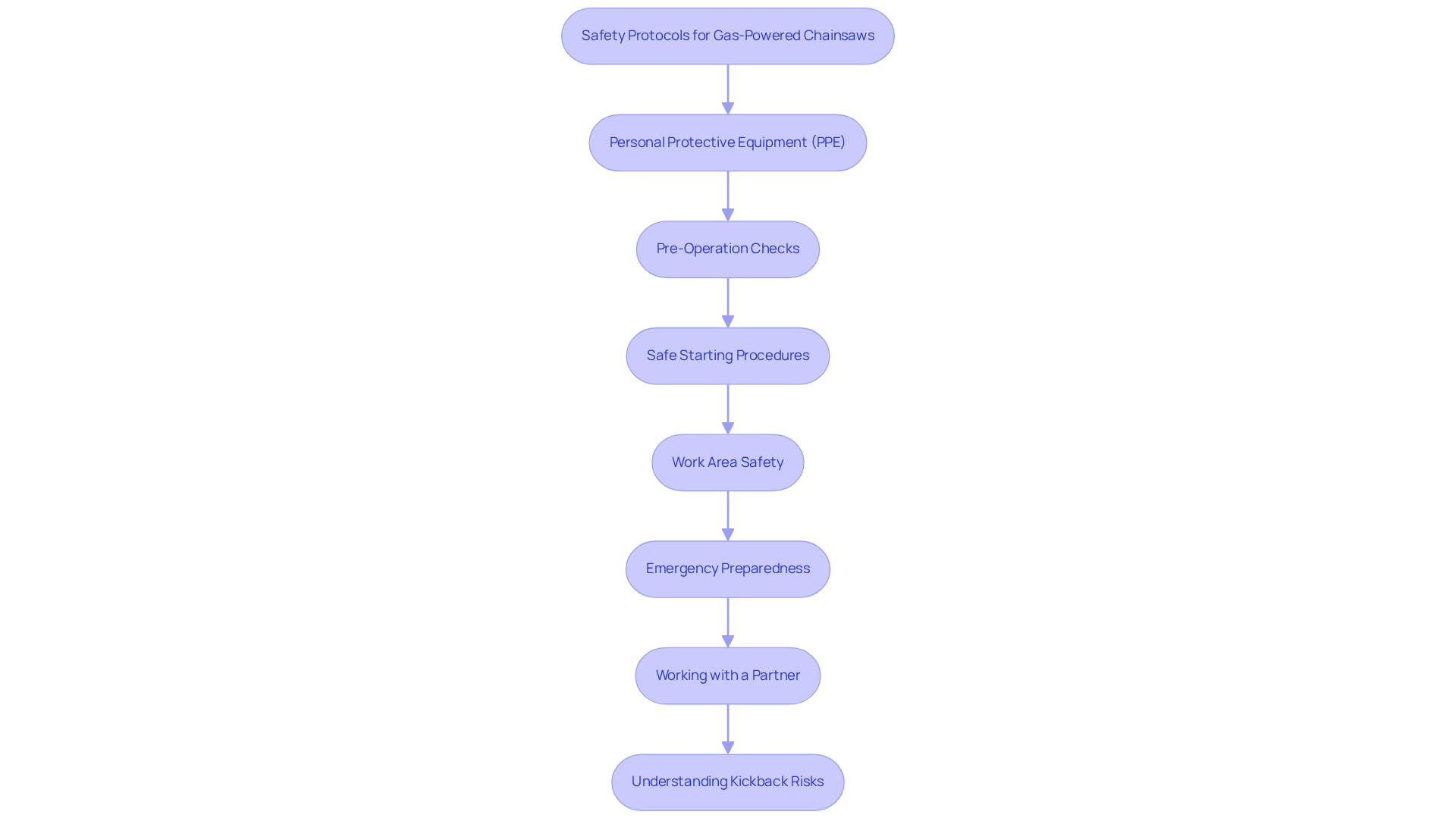 Each box in the flowchart represents a crucial safety step when using gas-powered chainsaws. Follow the arrows to see the order in which these protocols should be applied to ensure a safe working environment.