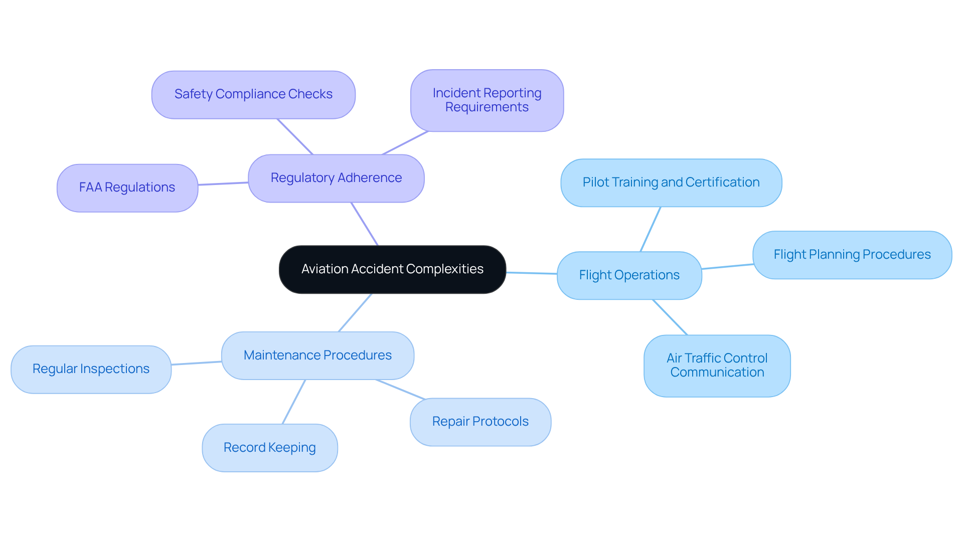 This mindmap illustrates the various factors that contribute to the complexities of aviation accidents. Start at the center with the main theme, then explore each branch to see how flight operations, maintenance, and regulations play a role in understanding and addressing aviation incidents. This mindmap illustrates the various factors that contribute to the complexities of aviation accidents. Start at the center with the main theme, then explore each branch to see how flight operations, maintenance, and regulations play a role in understanding and addressing aviation incidents.