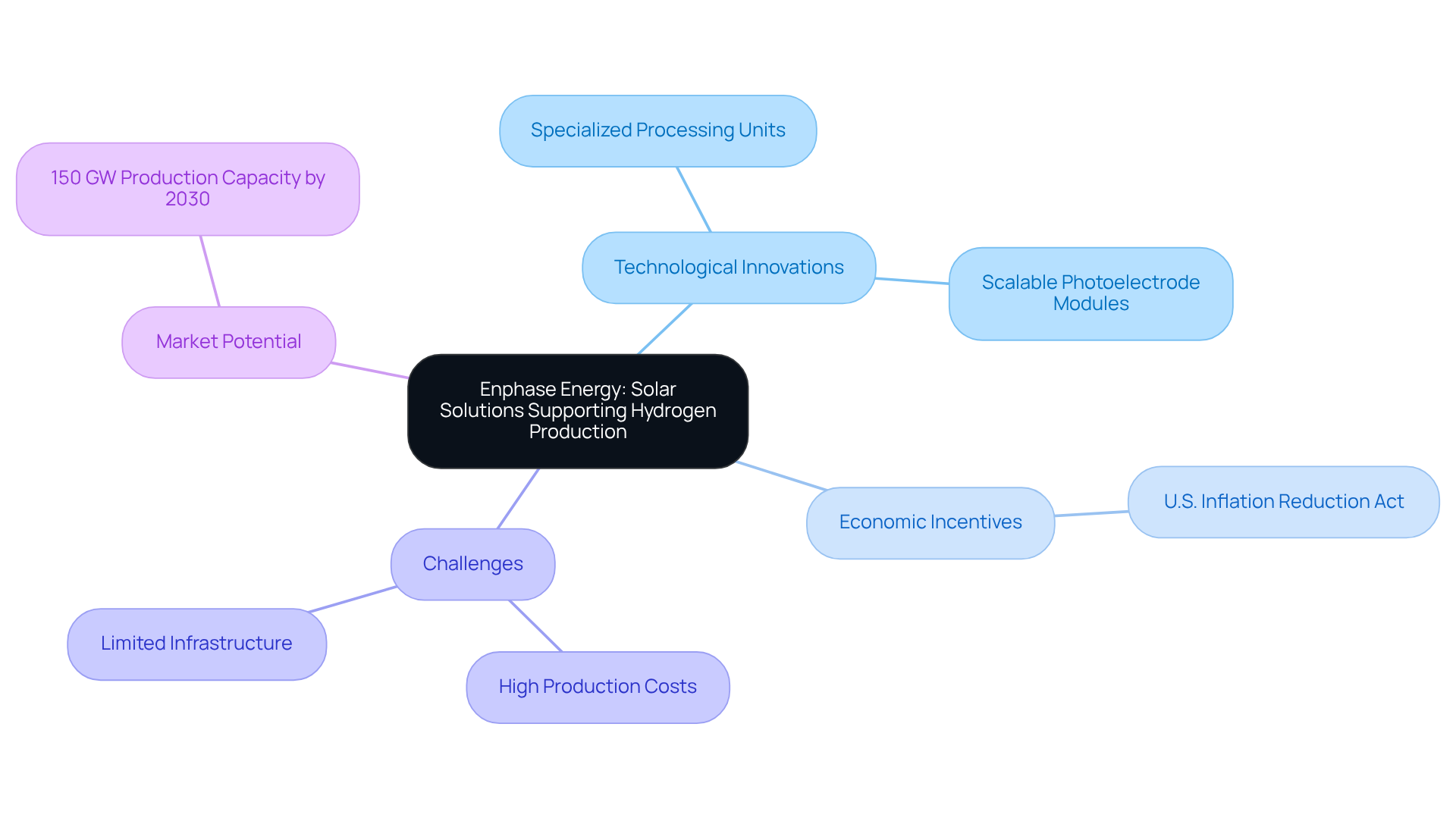 The central node represents the main topic, while branches show related areas of focus. Each sub-branch provides more detail, helping you understand how solar energy and hydrogen production are interconnected.