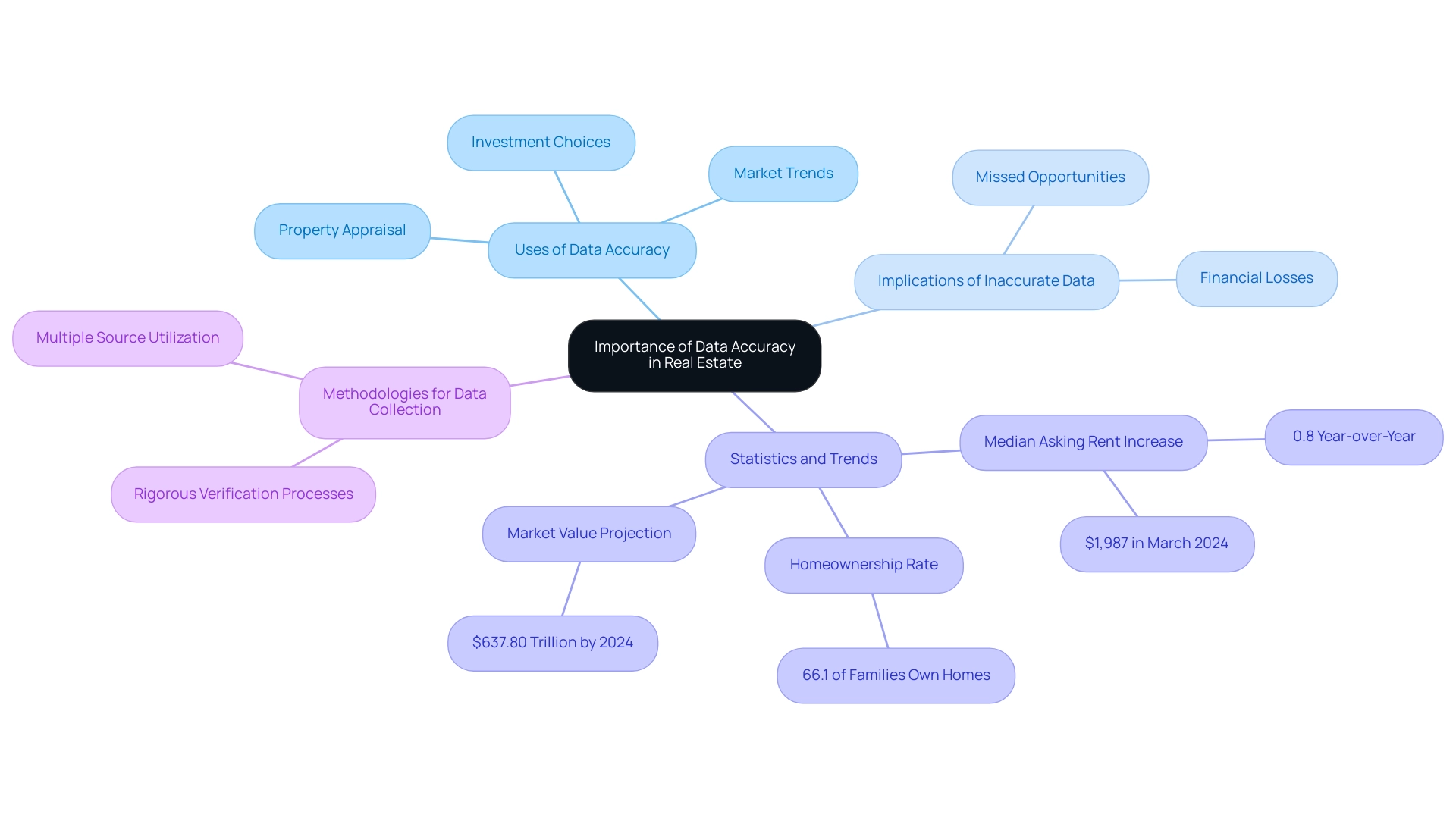 The central node represents the main topic, with branches indicating the various uses, implications, statistics, and methodologies related to data accuracy in the real estate sector.