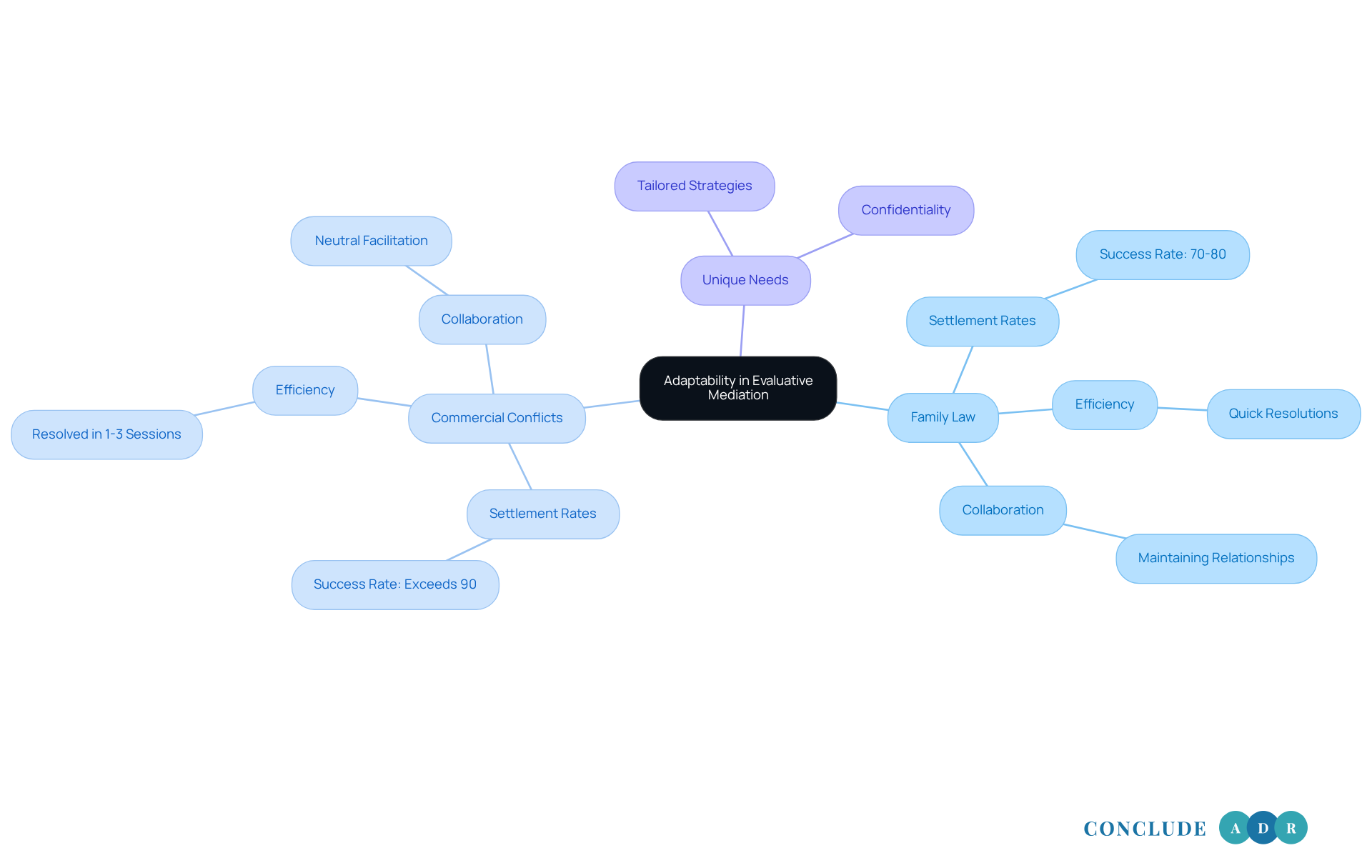 The central idea is adaptability, branching out to show how it applies to different dispute types and their outcomes. Each color represents a different aspect of the mediation process, making it easy to follow the connections.