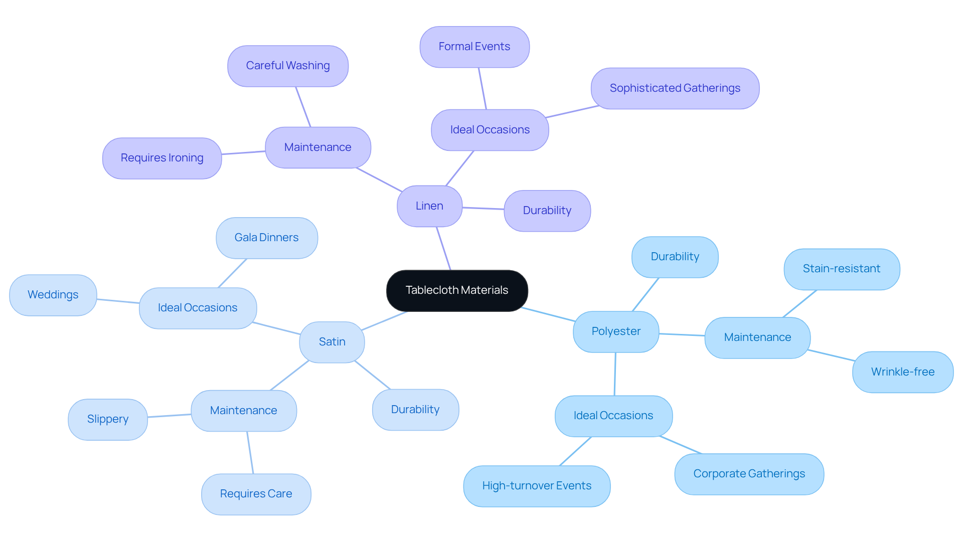 The central node represents the overall topic of tablecloth materials. Each branch shows a different type of material, with sub-branches explaining their properties and best uses. This helps you quickly compare options and make an informed choice.