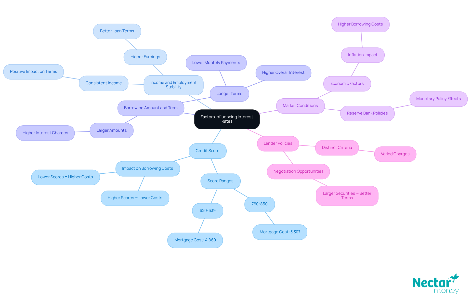 This mindmap shows how different factors affect the interest rate on loans. Each branch represents a key factor, and the sub-branches provide more detail. The closer you are to the center, the more directly it relates to the main theme.
