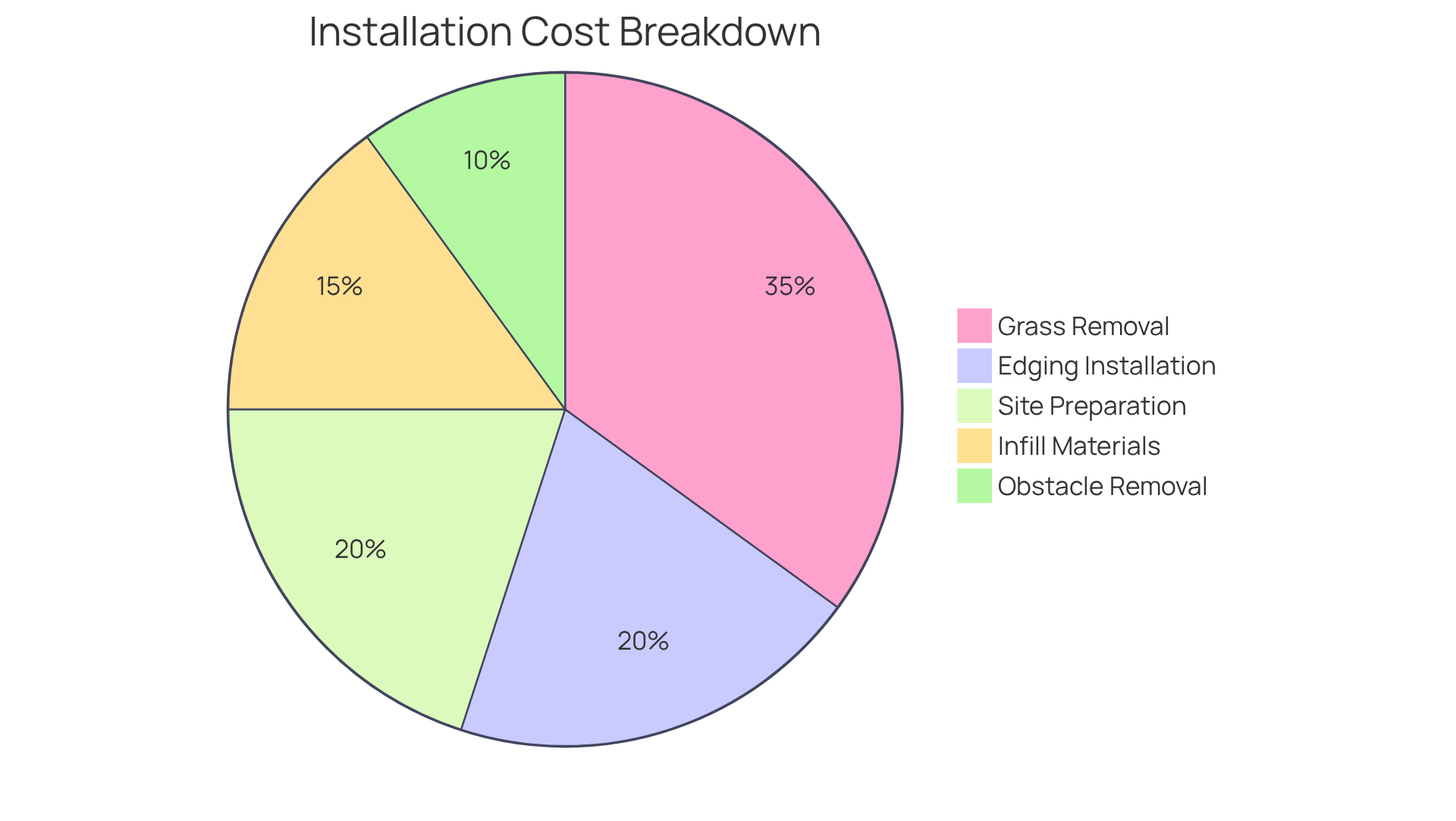 Each slice of the pie shows a different cost factor involved in installing fake grass. The size of each slice indicates how much that factor contributes to the total installation cost. For example, if grass removal is a larger slice, it means it takes up a bigger portion of your budget.