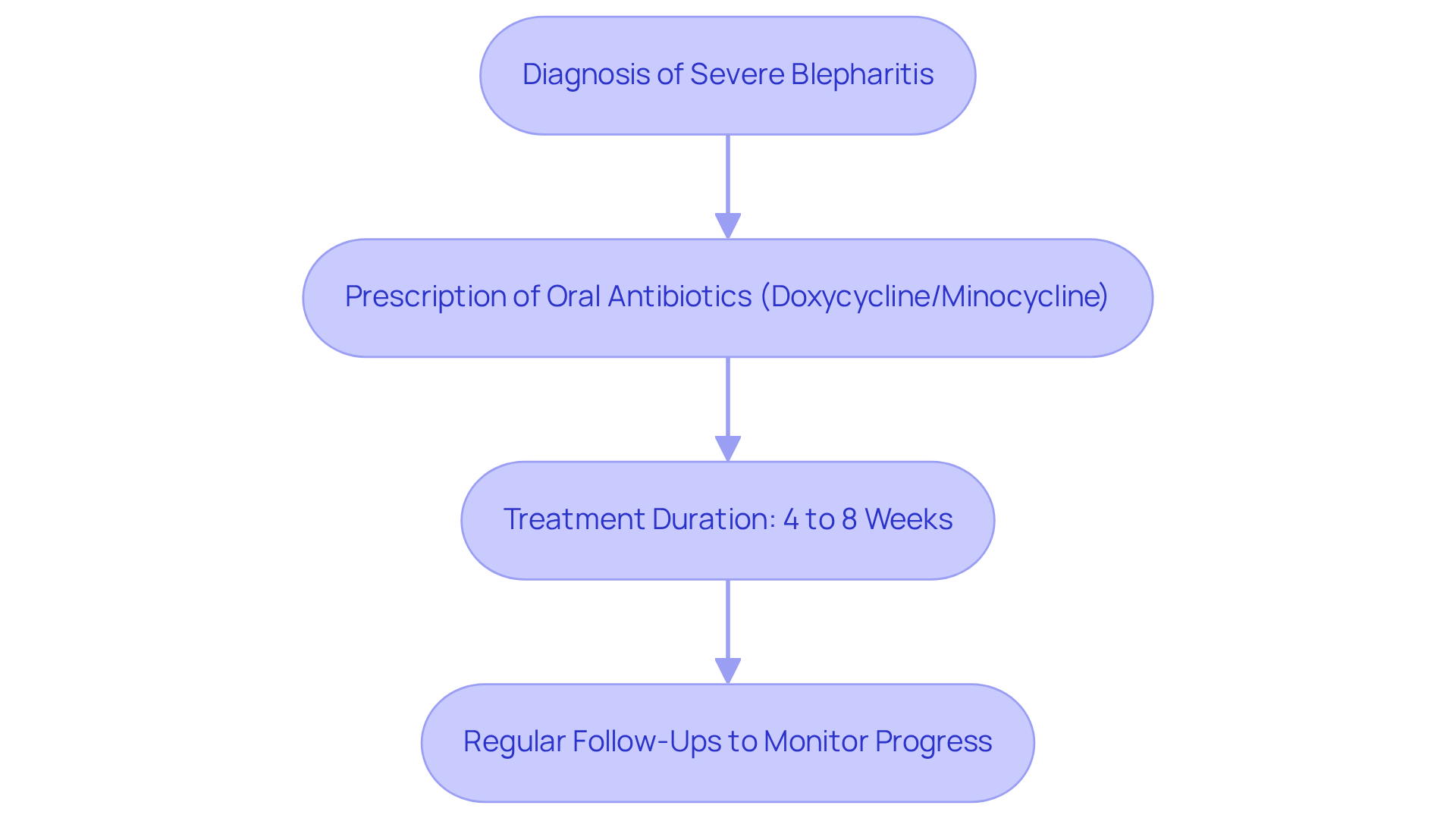This flowchart outlines the steps in managing severe blepharitis: starting from diagnosis, moving to antibiotic prescription, treatment duration, and the importance of follow-ups.