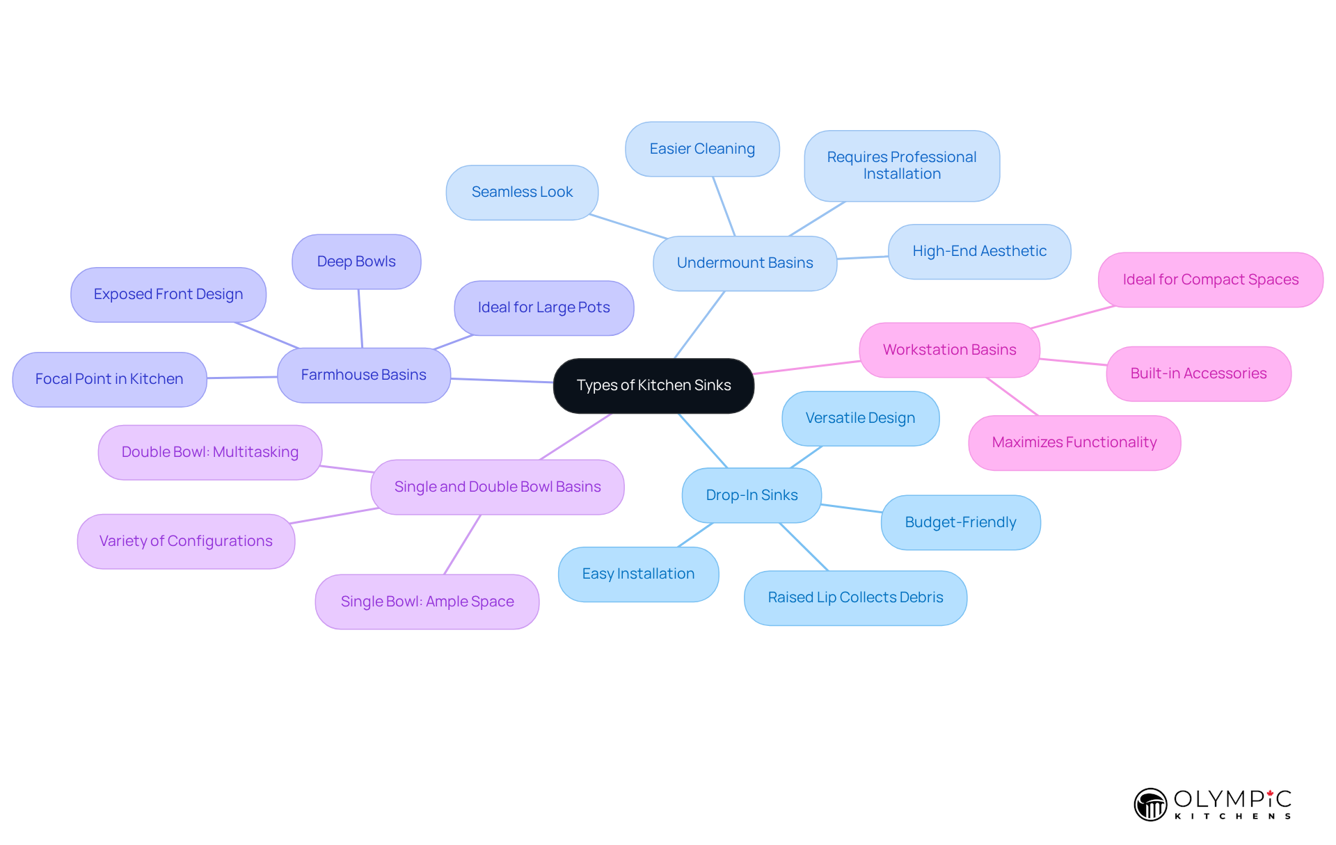 The central node represents the overall topic of kitchen sinks, while each branch leads to a specific type of sink. Sub-branches highlight the unique benefits of each type, helping you understand which sink might be best for your kitchen.