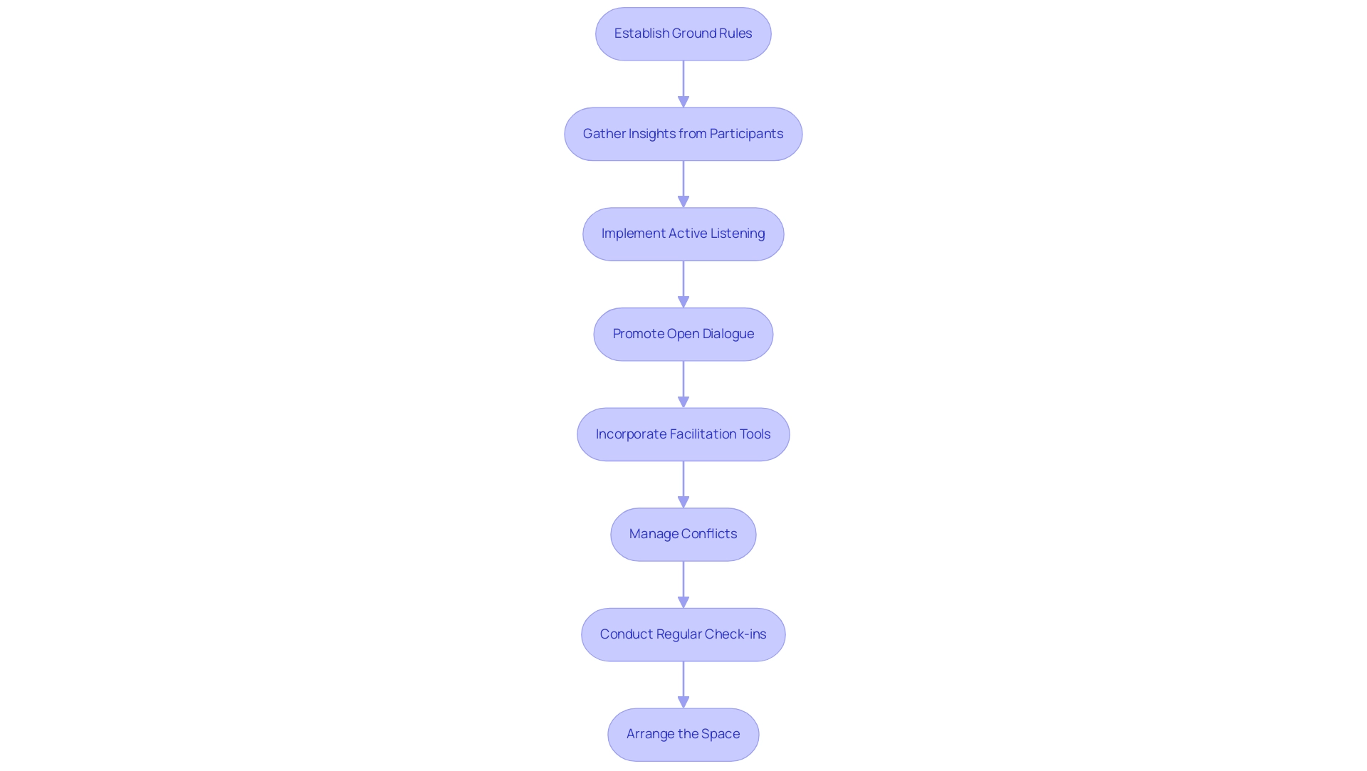 Each box represents a step in the facilitation process, with arrows indicating the progression from one step to the next.