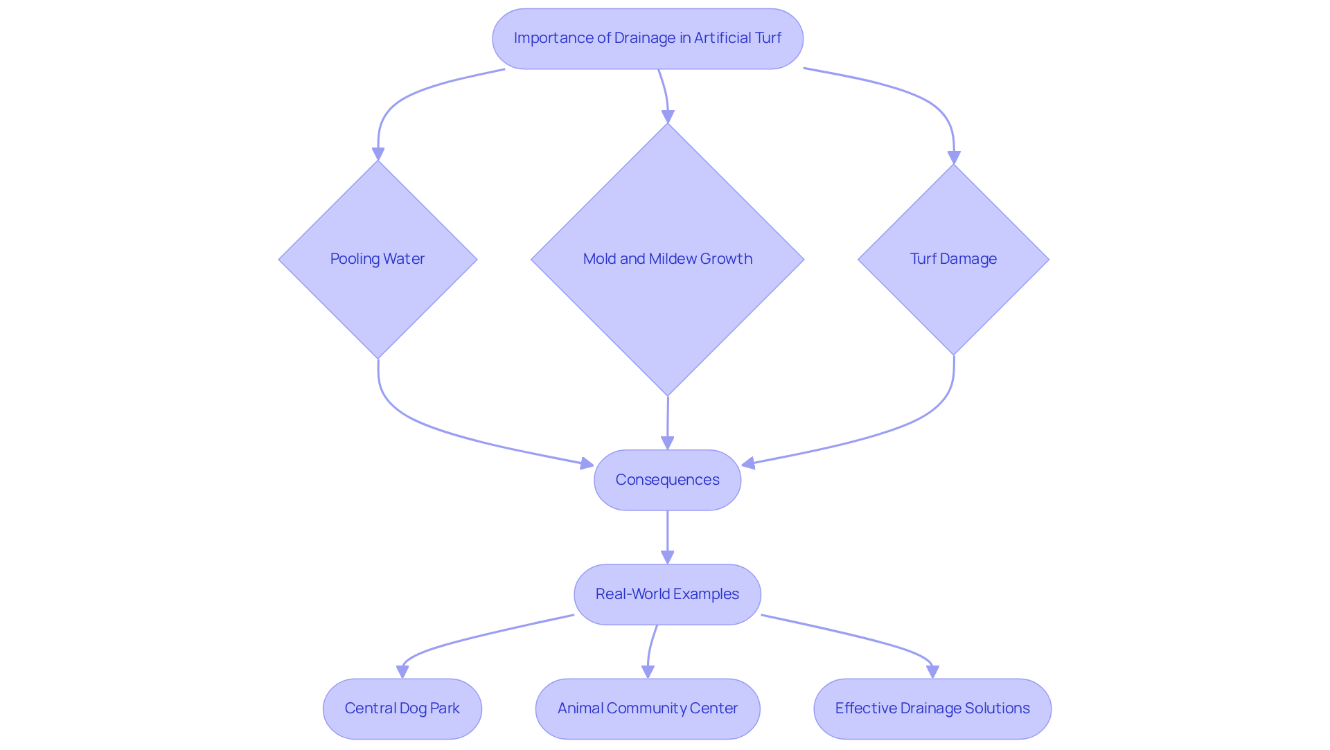 This flowchart illustrates the critical issues caused by poor drainage in artificial turf and highlights real-world examples of effective drainage systems. Follow the arrows to understand how each problem leads to consequences and what solutions can help maintain your turf. This flowchart illustrates the critical issues caused by poor drainage in artificial turf and highlights real-world examples of effective drainage systems. Follow the arrows to understand how each problem leads to consequences and what solutions can help maintain your turf.