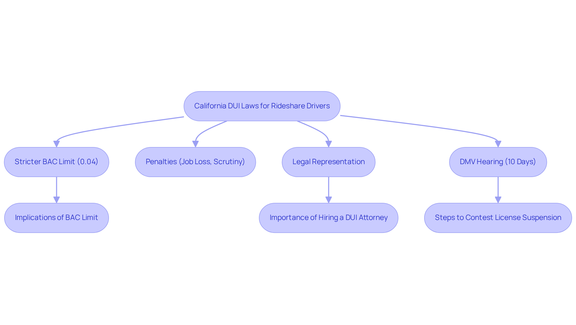 This flowchart guides you through the essential steps and considerations for rideshare drivers regarding DUI laws in California. Start at the top to understand the laws, then follow the branches to see the consequences and necessary actions if faced with a DUI charge. This flowchart guides you through the essential steps and considerations for rideshare drivers regarding DUI laws in California. Start at the top to understand the laws, then follow the branches to see the consequences and necessary actions if faced with a DUI charge.