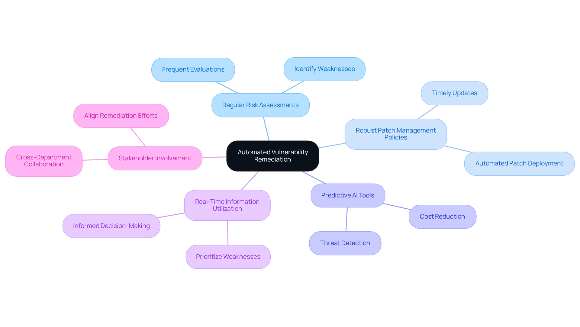 The center of the mindmap highlights the main focus on automated vulnerability remediation. Each branch represents a best practice, and the sub-branches provide additional details, helping teams visualize the complete strategy for enhancing security.