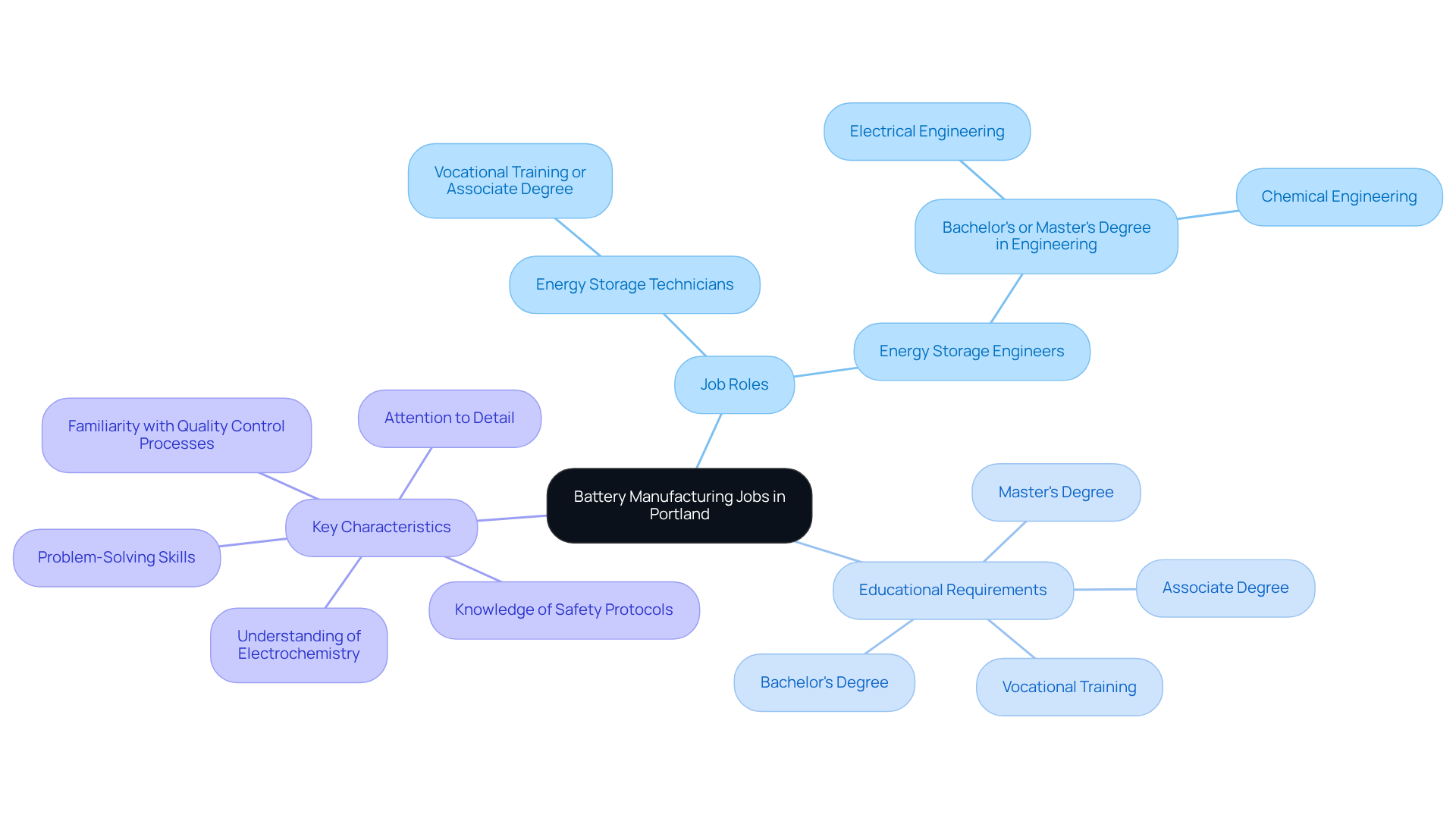 The center represents the main topic of battery manufacturing jobs. Each branch shows different aspects: job roles, what education is needed, and the skills required to succeed in this field. The center represents the main topic of battery manufacturing jobs. Each branch shows different aspects: job roles, what education is needed, and the skills required to succeed in this field.