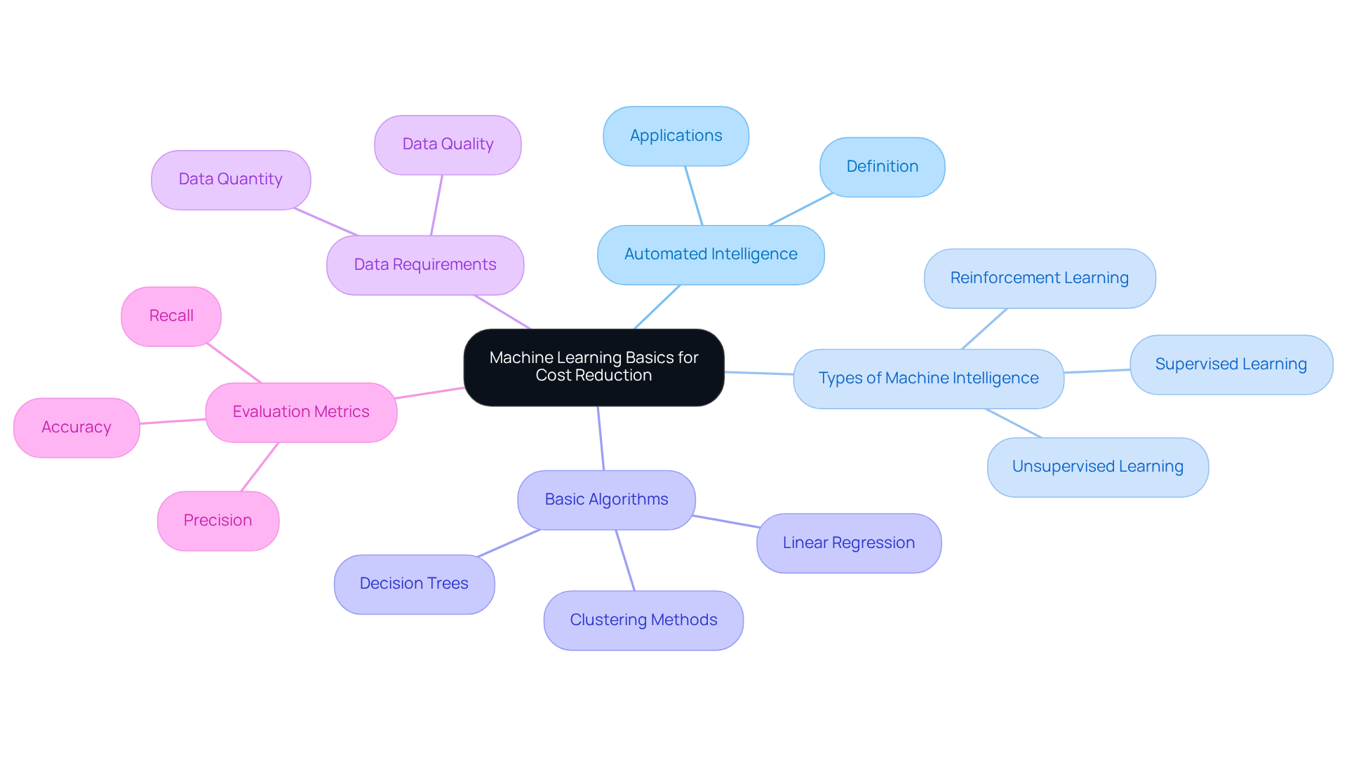 Master Machine Learning for Messaging Cost Reduction in 6 Steps