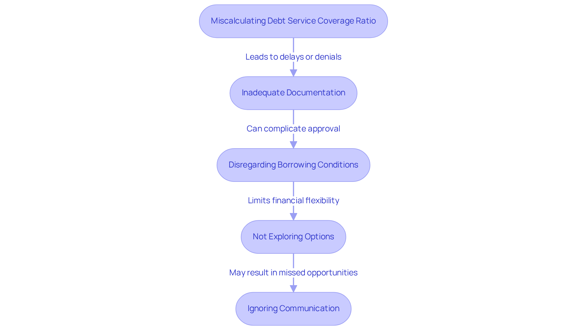 Each box represents a common mistake to avoid during the DSCR loan application. Follow the arrows to see how each pitfall can impact your application and what you can do to prevent it.