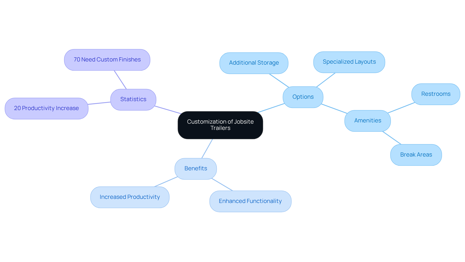 The central node represents the main theme of customization, while branches show specific options and their benefits. Each color-coded section helps you see how different aspects contribute to creating effective work environments. The central node represents the main theme of customization, while branches show specific options and their benefits. Each color-coded section helps you see how different aspects contribute to creating effective work environments.