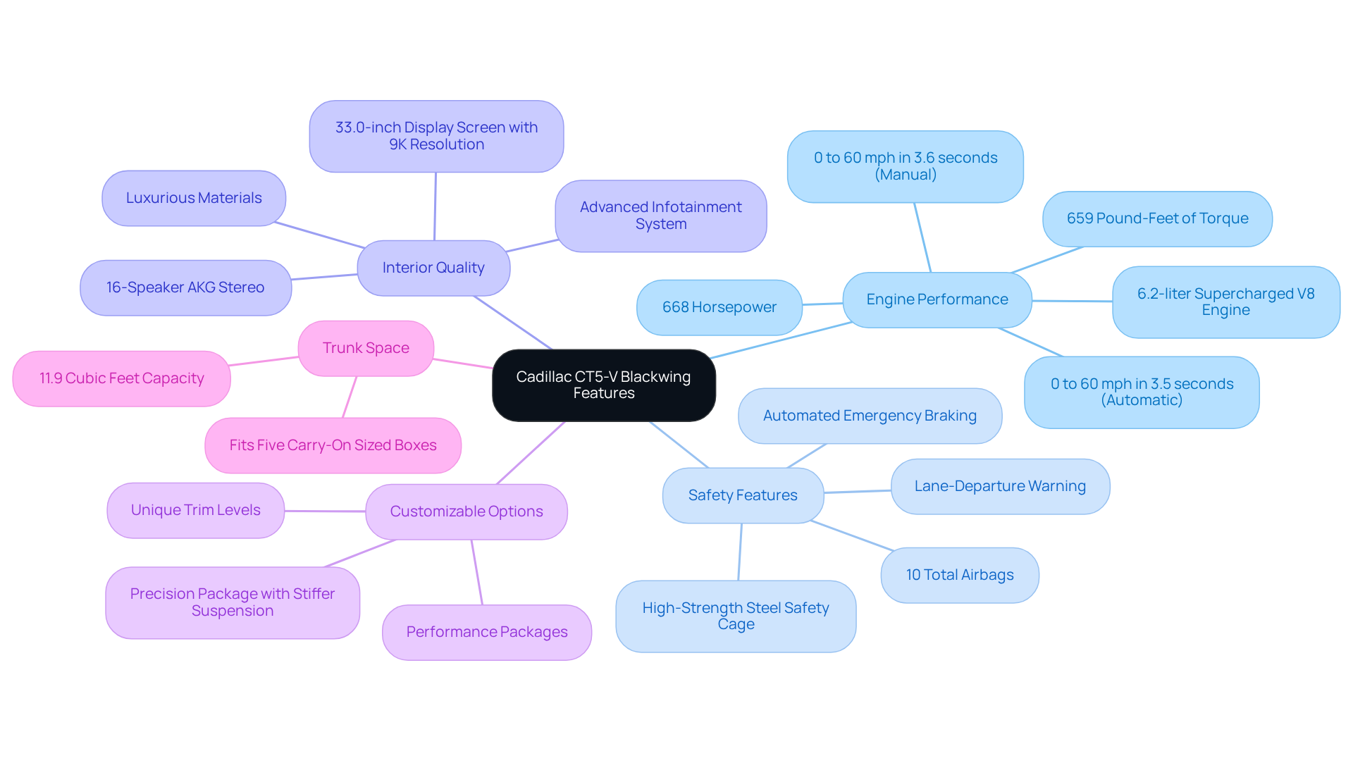 This mindmap illustrates the main features of the Cadillac CT5-V Blackwing. Start at the center with the vehicle's name, then explore the branches to see how each feature contributes to its luxury and performance. Each color-coded branch represents a different aspect of the car, making it easy to understand how they all connect. This mindmap illustrates the main features of the Cadillac CT5-V Blackwing. Start at the center with the vehicle's name, then explore the branches to see how each feature contributes to its luxury and performance. Each color-coded branch represents a different aspect of the car, making it easy to understand how they all connect.