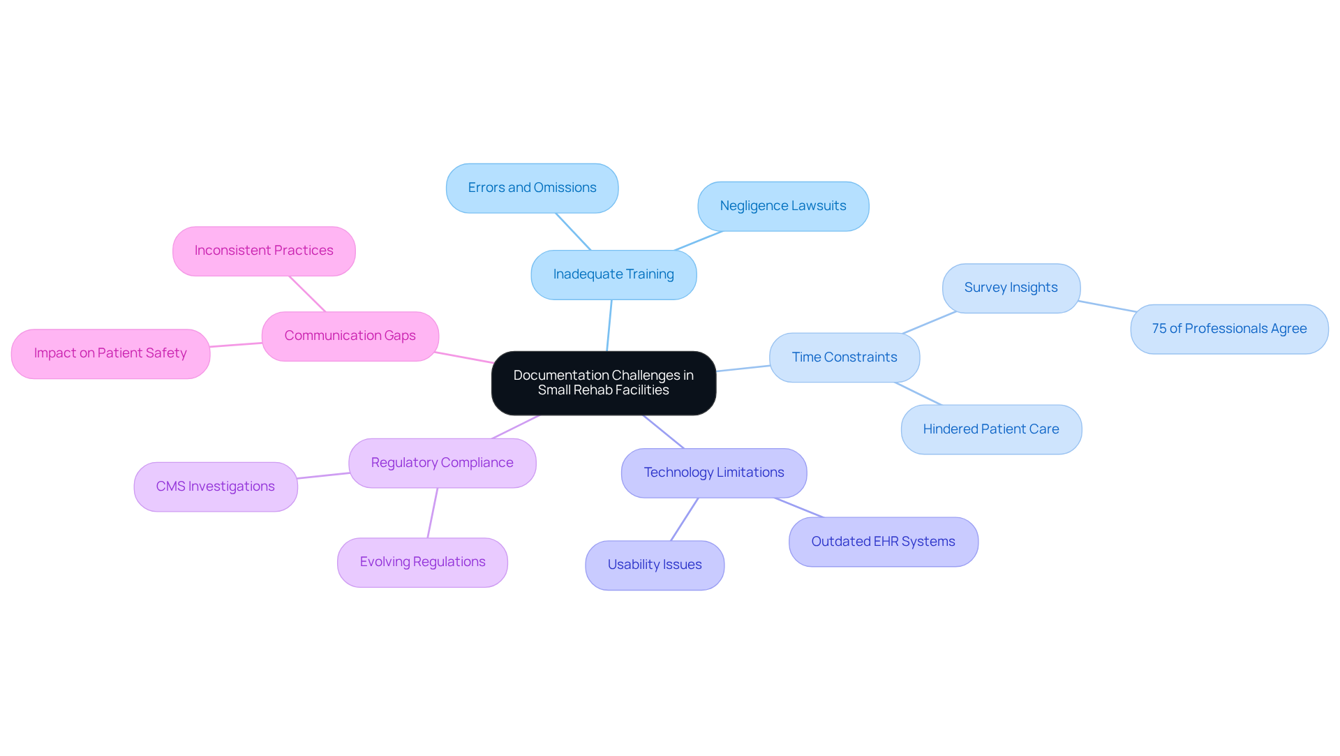 The central node represents the overall theme of documentation challenges. Each branch highlights a specific challenge, with further details available as sub-points. This structure helps you understand how each issue contributes to the overall impact on patient care.