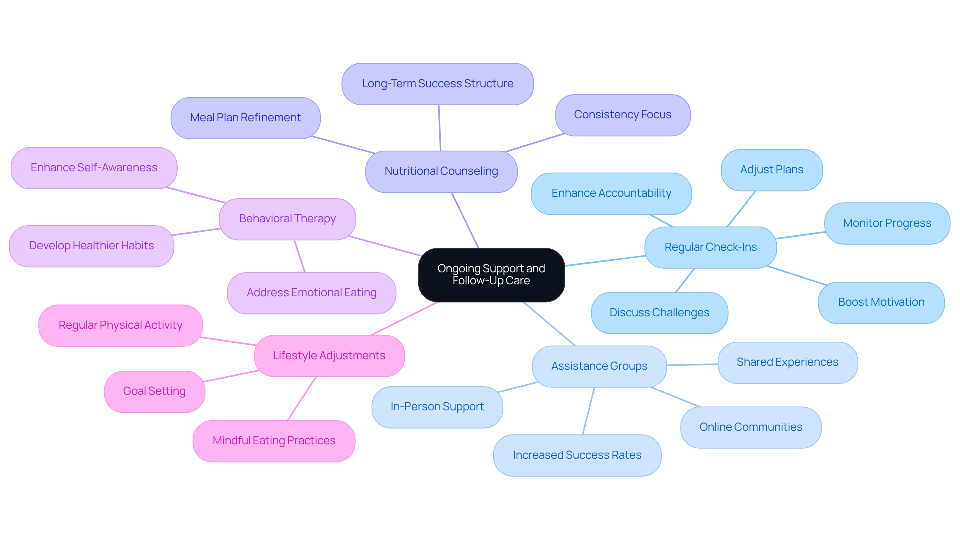The central node represents the main theme of support in weight loss. Each branch shows a different strategy, and the sub-branches detail specific actions or benefits related to that strategy. This layout helps you understand how each part contributes to your overall success.