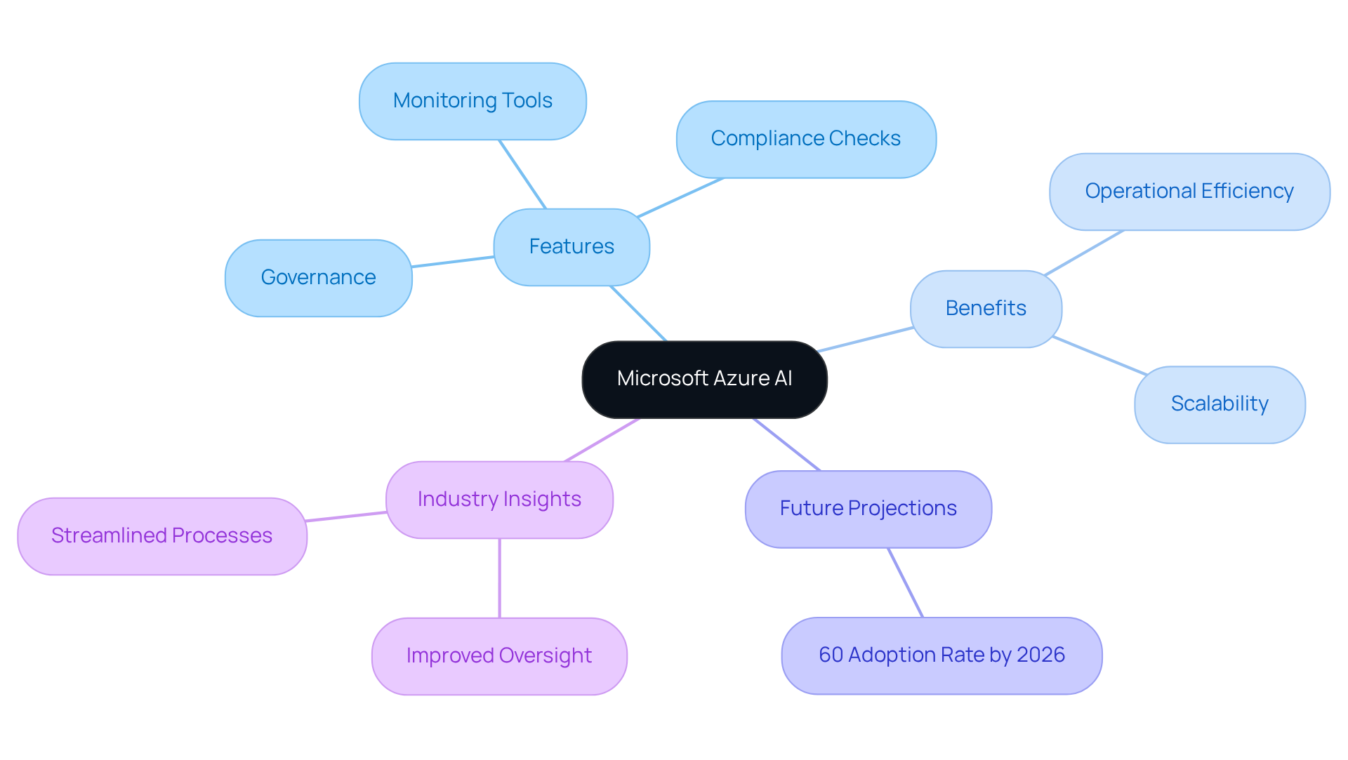 Start at the center with Azure AI, then explore the branches to see its features, benefits, and what the future holds for AI governance and deployment.