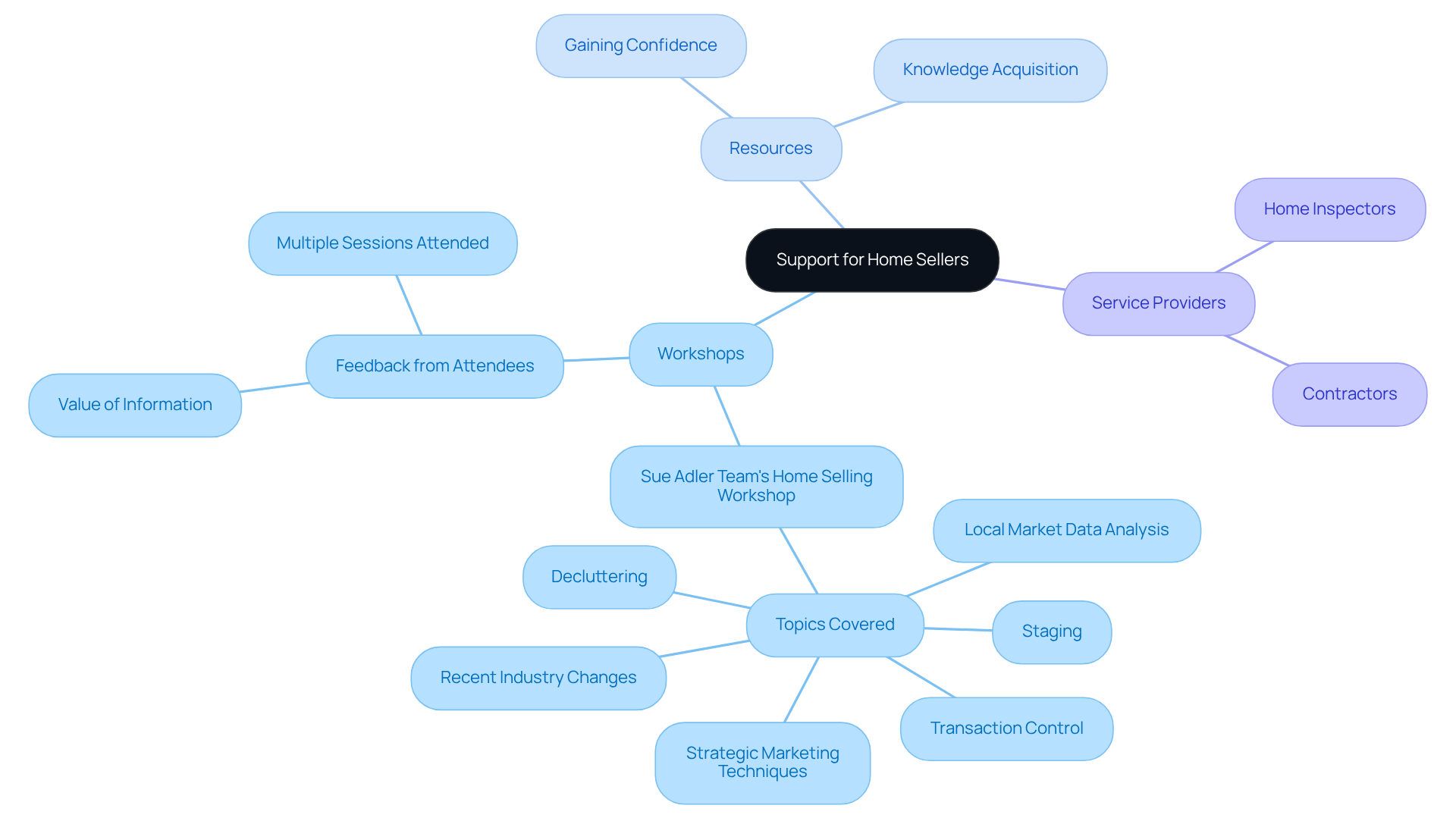 This mindmap shows how local community organizations support home sellers. Start at the center with the main theme, then follow the branches to see workshops, resources, and service providers that can help you navigate the selling process.