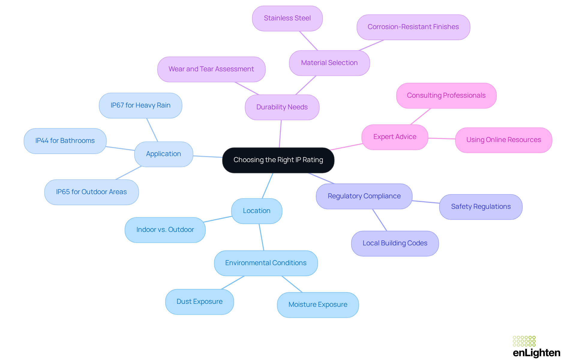 The central node represents the main decision, while the branches show key factors to consider. Each sub-point provides specific insights related to that factor, helping you understand what to think about when selecting the right IP rating for lighting fixtures.
