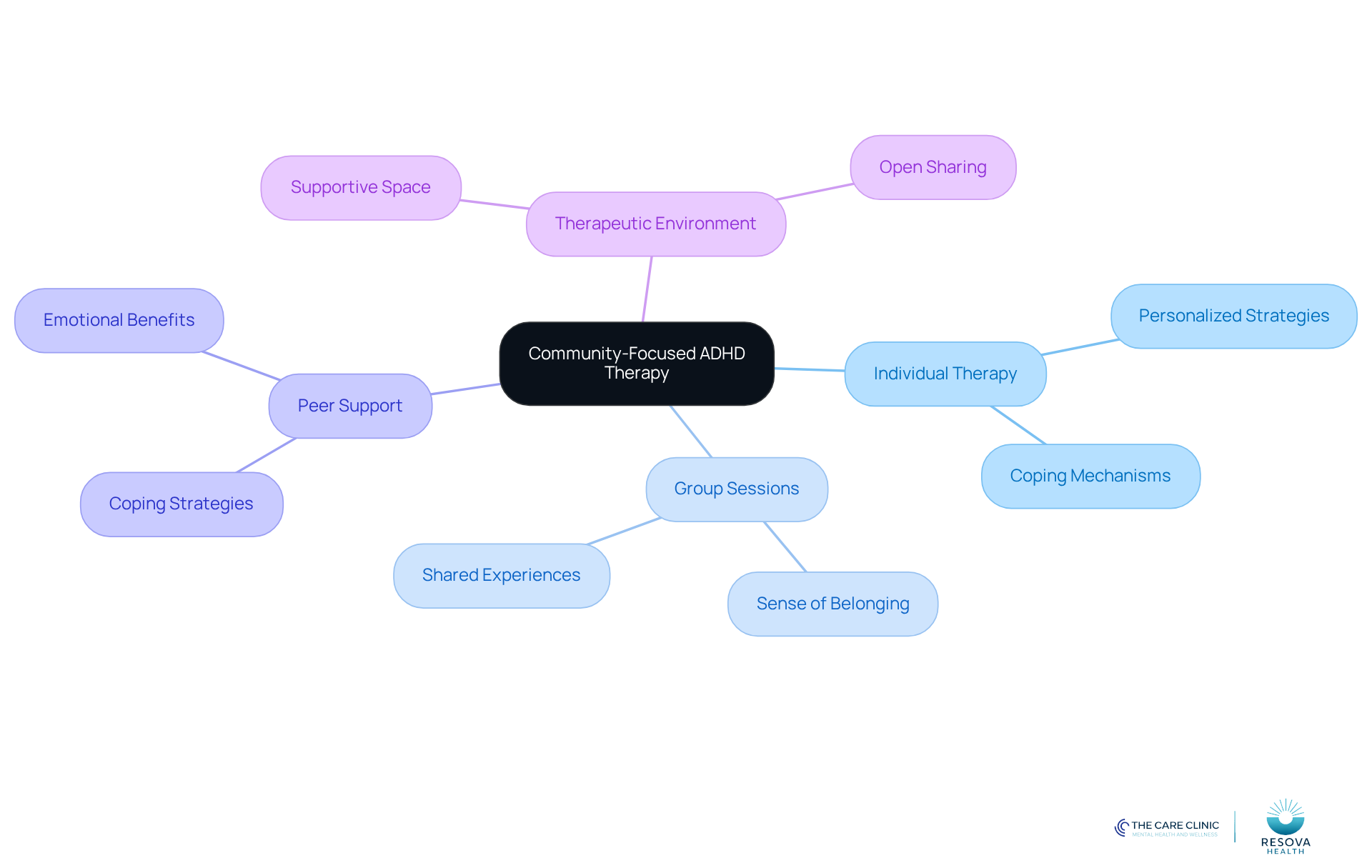 The central node represents the main theme of community-focused therapy, while the branches show different aspects of this approach. Each sub-branch highlights specific benefits or components, illustrating how they contribute to managing ADHD. The central node represents the main theme of community-focused therapy, while the branches show different aspects of this approach. Each sub-branch highlights specific benefits or components, illustrating how they contribute to managing ADHD.