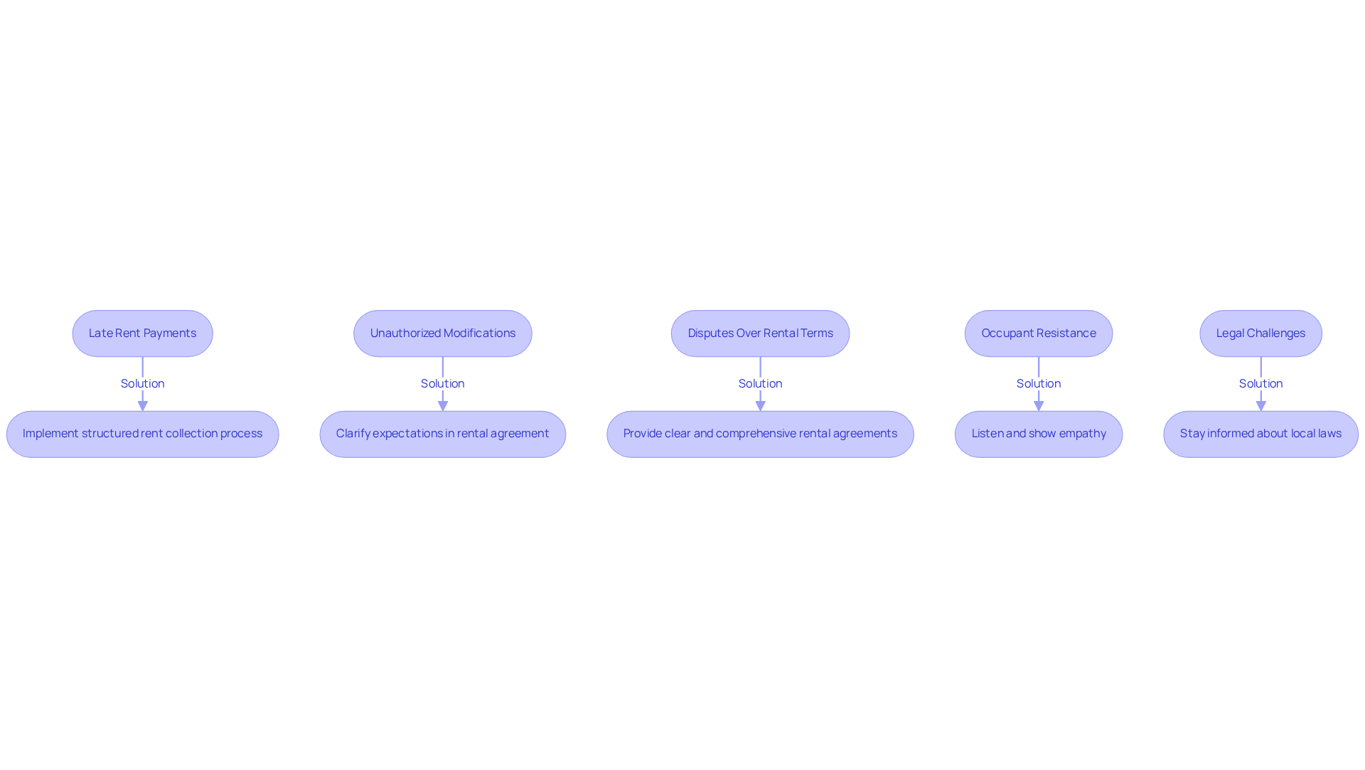 Each box represents a challenge landlords face, and the arrows lead to solutions that can help resolve those challenges. Follow the flow to see how to tackle each issue effectively!