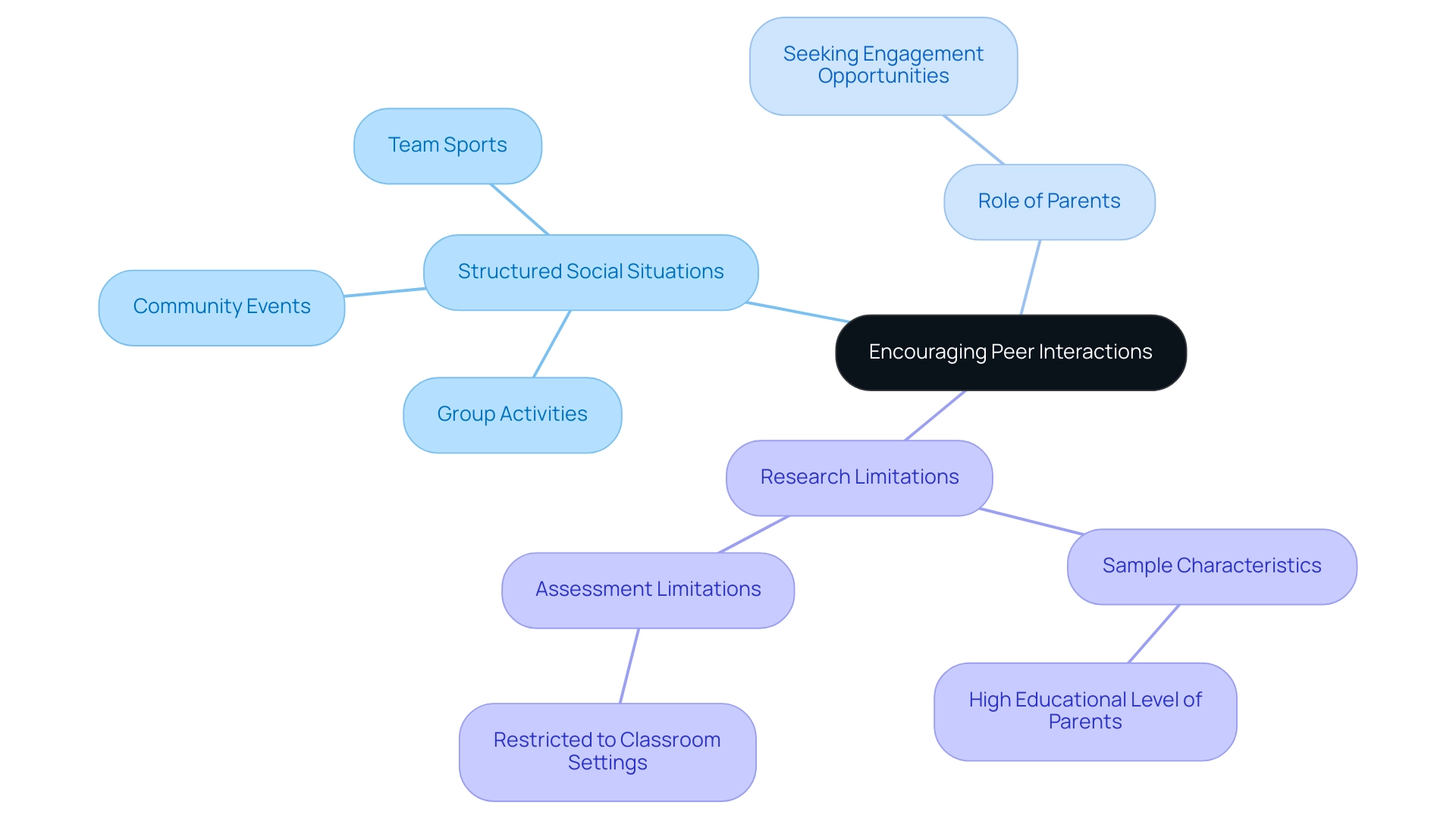 The central node represents the main concept of peer interactions, with branches showing structured situations, parental roles, and research limitations.