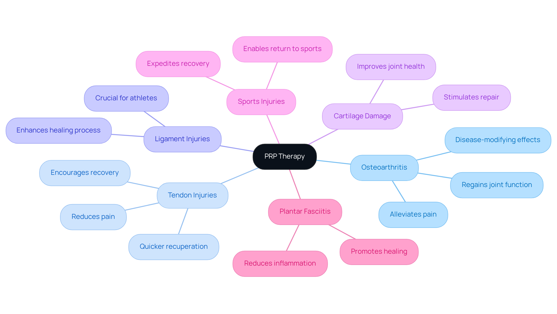 This mindmap shows how PRP therapy can help with various conditions. Each branch represents a specific condition, and the sub-branches explain how PRP therapy can provide relief and support recovery. Follow the branches to see the connections and benefits! This mindmap shows how PRP therapy can help with various conditions. Each branch represents a specific condition, and the sub-branches explain how PRP therapy can provide relief and support recovery. Follow the branches to see the connections and benefits!