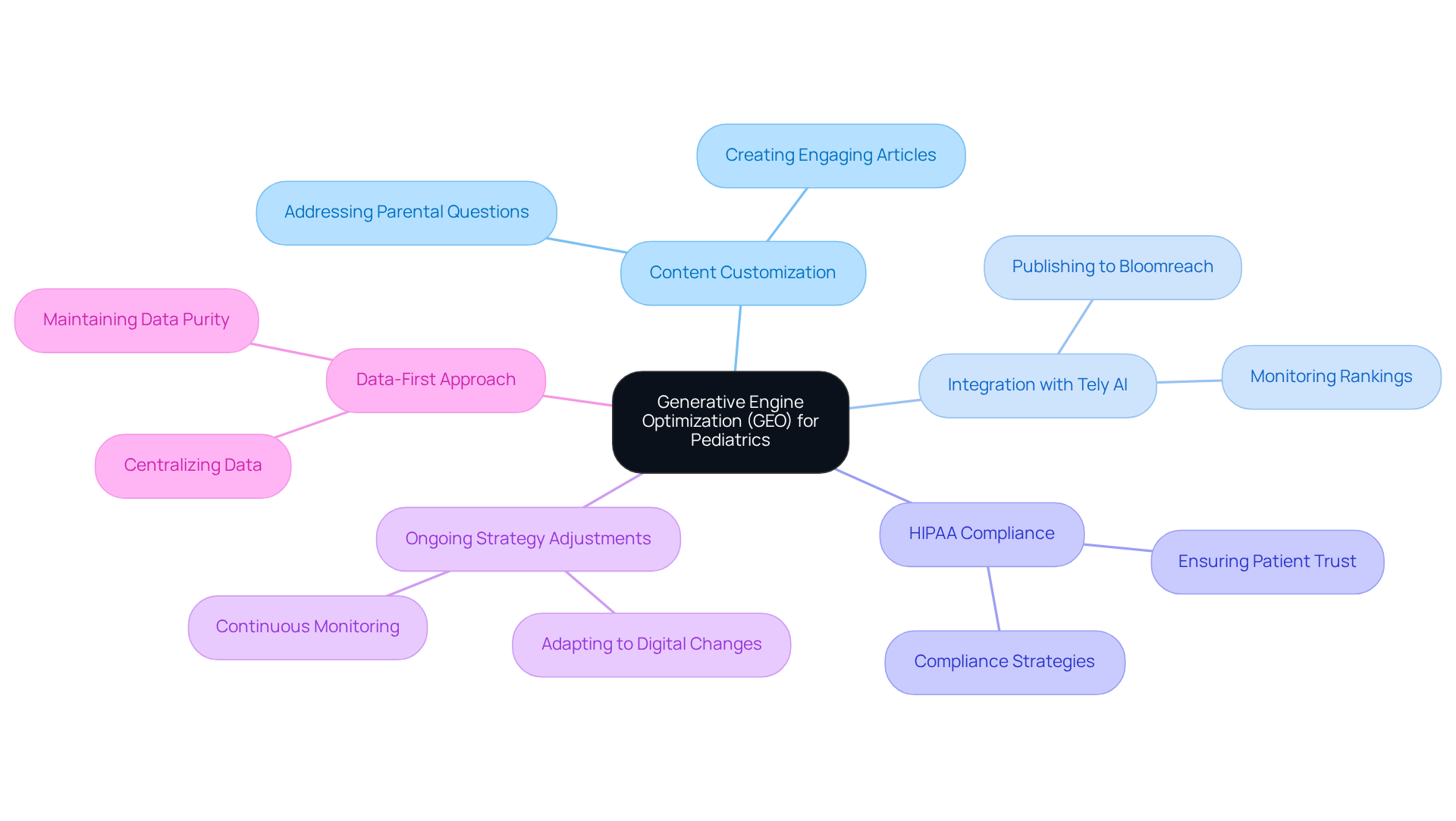 This mindmap starts with the main concept of GEO for Pediatrics at the center. Each branch represents a crucial aspect of the strategy, and the sub-branches provide more detail. Follow the branches to see how different elements connect and contribute to optimizing content for parents seeking health information.