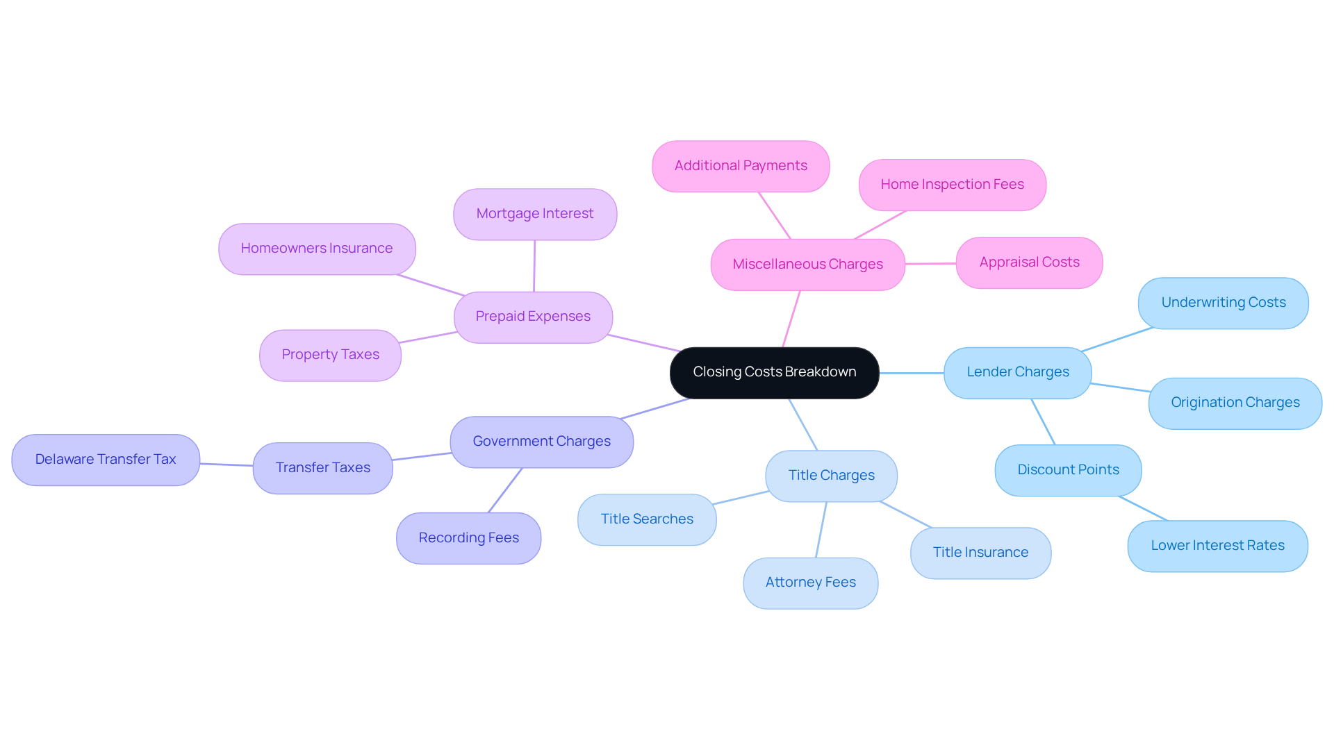 This mindmap illustrates the different types of closing costs involved in home buying. Each branch represents a category of costs, and the sub-branches provide details about what each category includes. This visual helps buyers understand what to expect and plan for in their home purchasing journey.